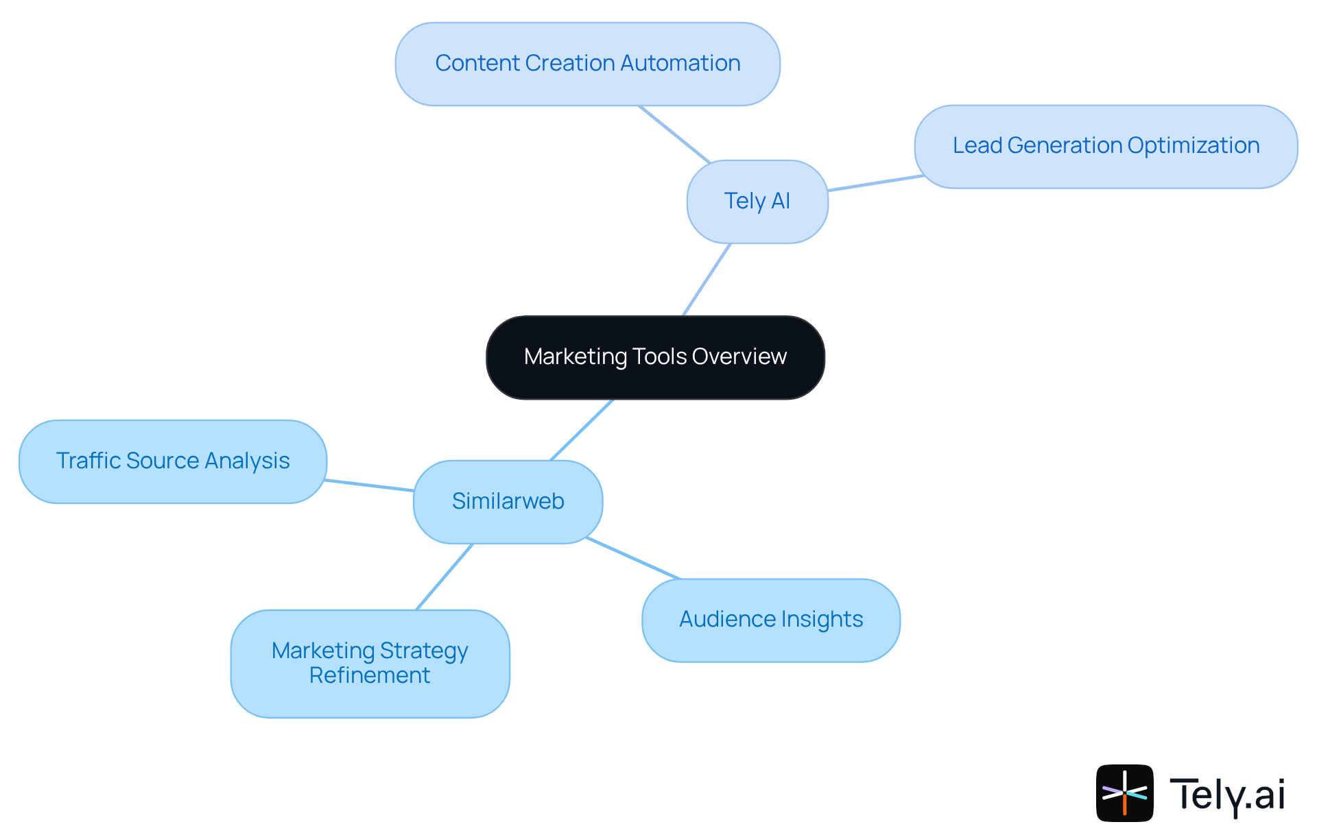 The central node represents the overall theme of marketing tools. The branches show the main tools and their specific features, helping you understand how each contributes to effective marketing strategies. The central node represents the overall theme of marketing tools. The branches show the main tools and their specific features, helping you understand how each contributes to effective marketing strategies.
