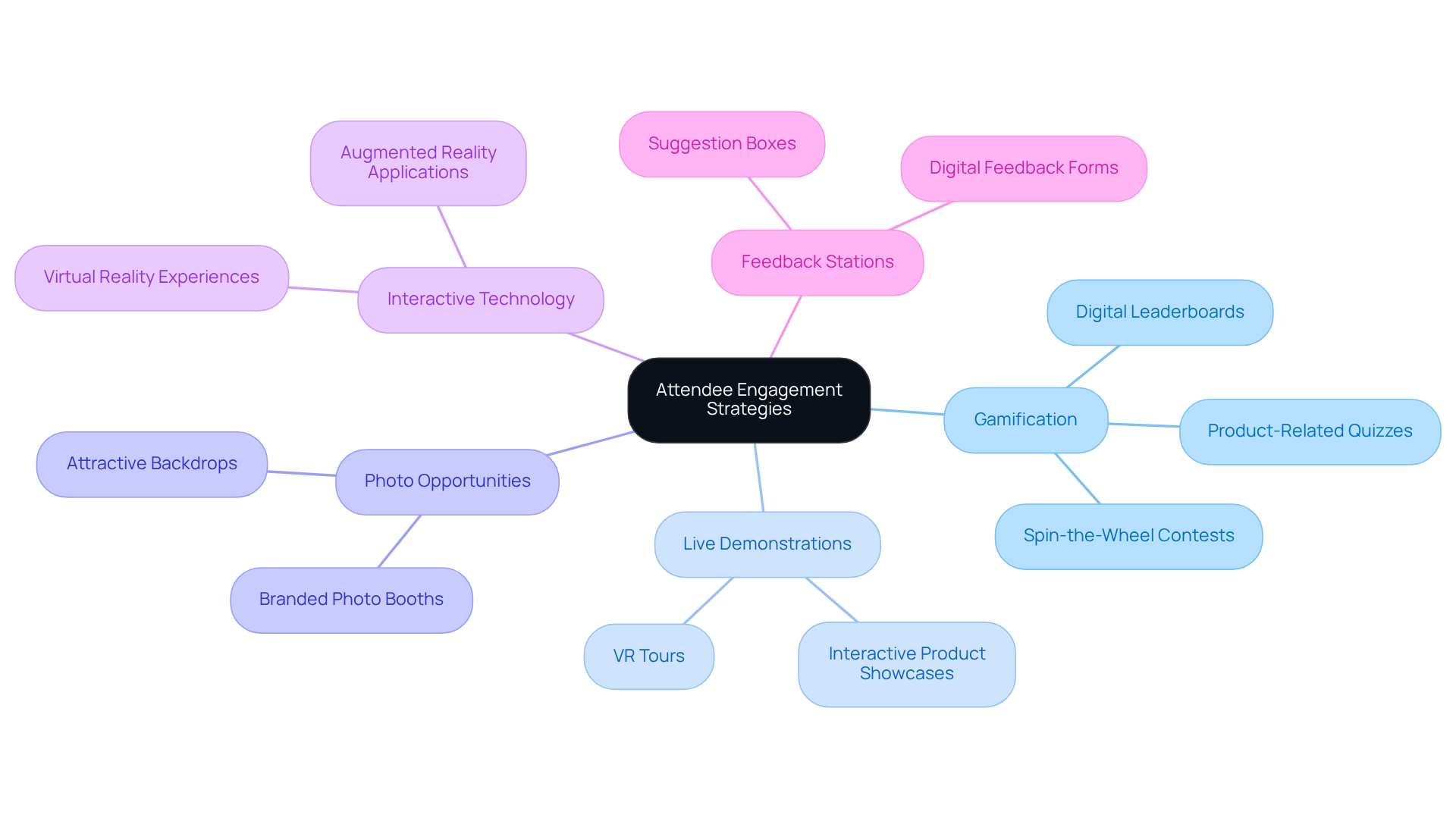 The central node represents the main goal of increasing engagement, while each branch shows a different strategy. Follow the branches to explore specific ideas that can help businesses stand out at trade shows.