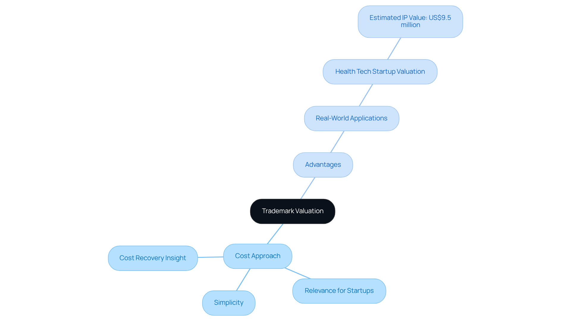 The central node represents the main topic of trademark valuation. The branches show the cost approach and its benefits, helping you see how each advantage connects to the overall theme. Follow the branches to explore specific insights and examples related to trademark valuation.