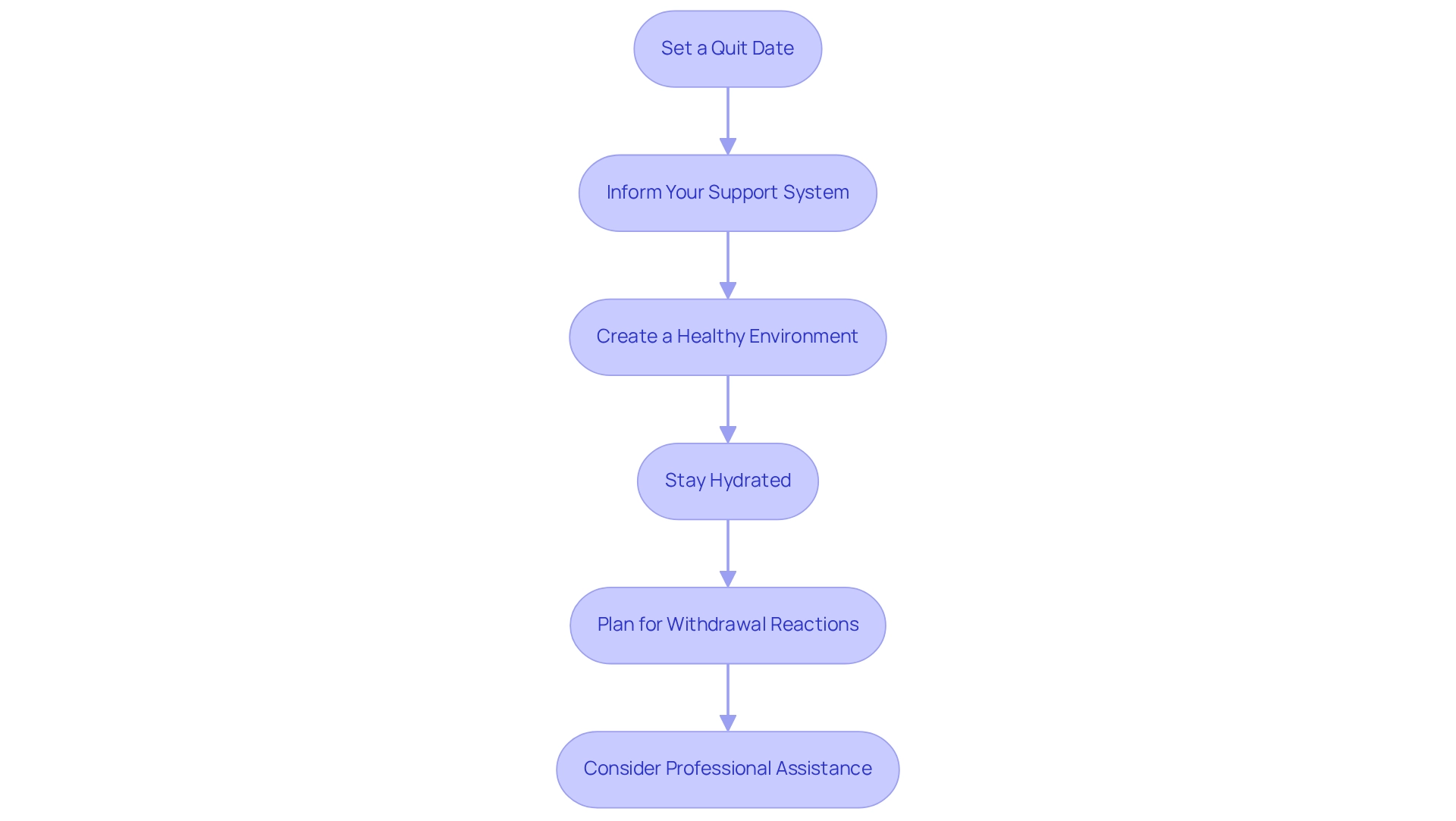 Each box shows a step to prepare for detox — follow the arrows to see how each step leads to the next and supports your detox journey. Each box shows a step to prepare for detox — follow the arrows to see how each step leads to the next and supports your detox journey.