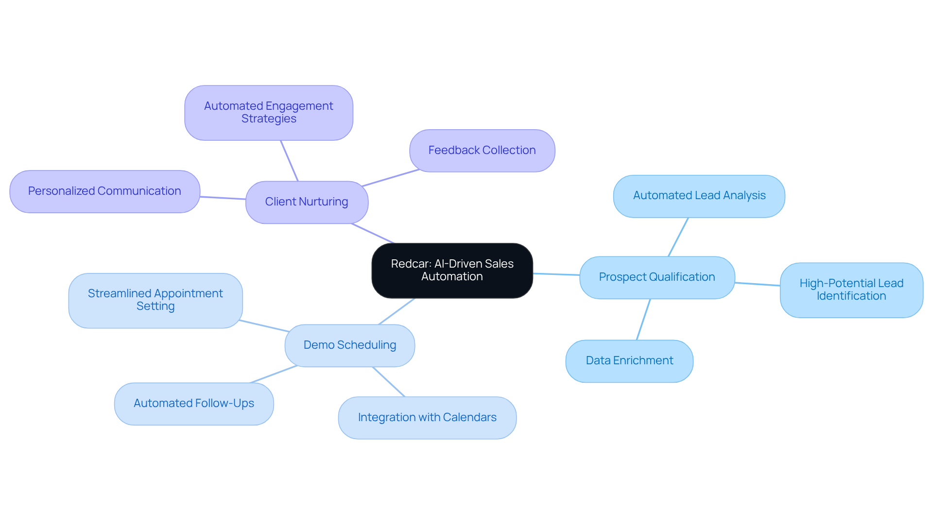 The center shows Redcar's main focus on sales automation, and the branches illustrate the specific tasks it automates. Each task helps sales teams work more efficiently, allowing them to concentrate on closing deals.