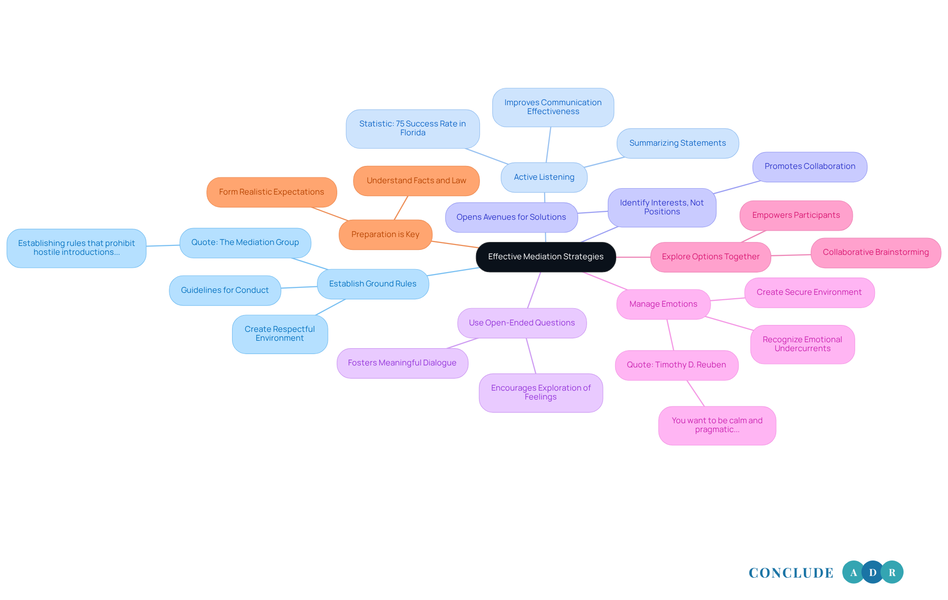 The center represents the main goal of successful mediation, and each branch details a specific strategy. Follow the branches to see how each strategy contributes to creating a positive mediation environment.