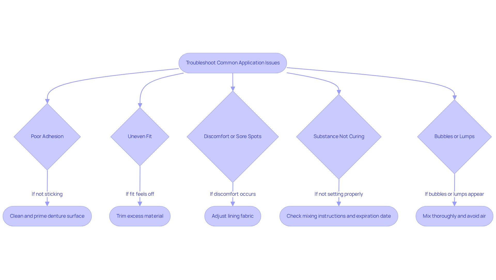 Follow the flow from the main issue to see the recommended steps for troubleshooting. Each decision point helps you identify and resolve common problems with your denture lining kit.