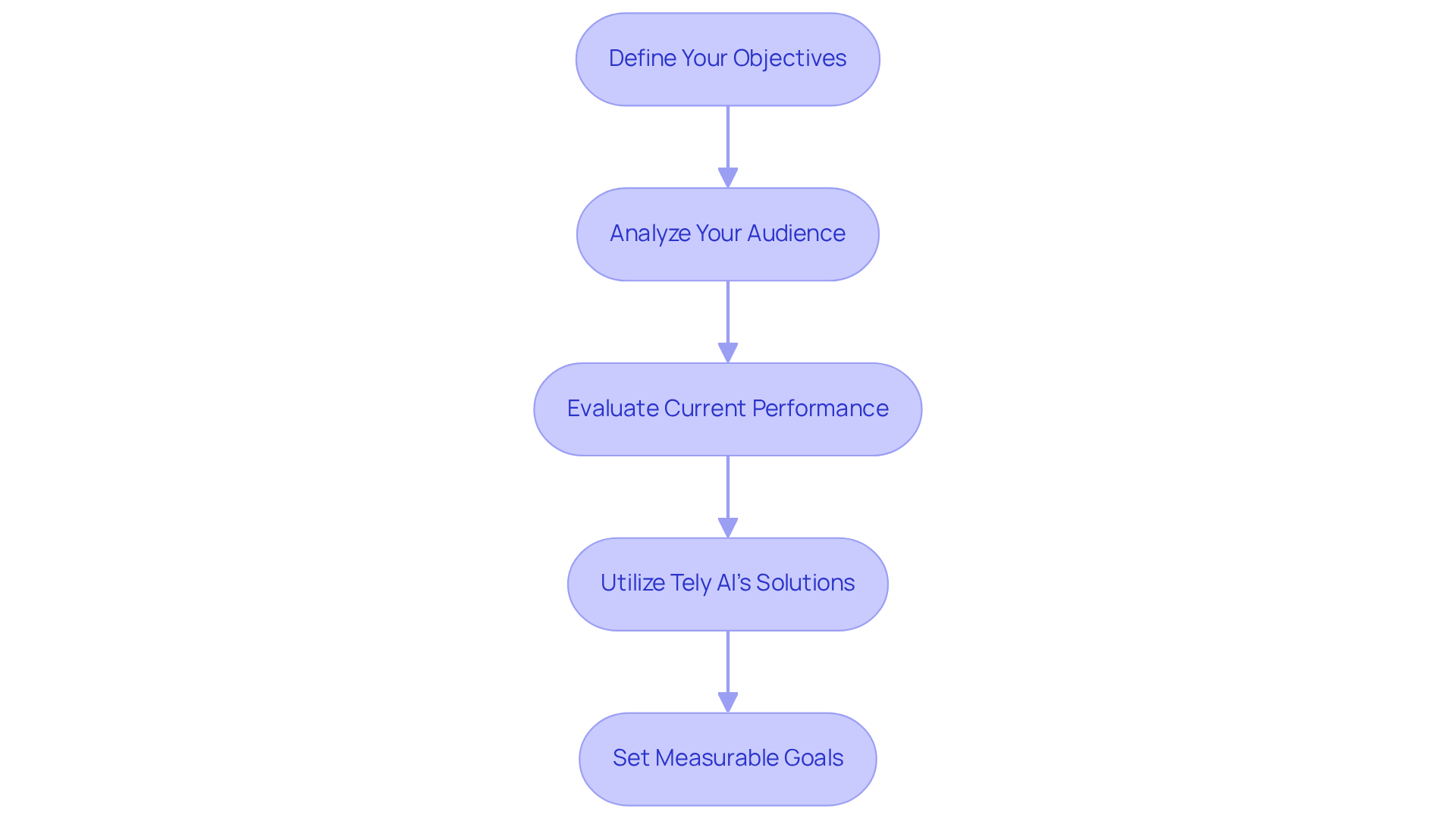 Each box represents a step in the process of identifying your healthcare business needs and goals. Follow the arrows to see how each step leads to the next, guiding you through the journey of optimizing your digital presence.