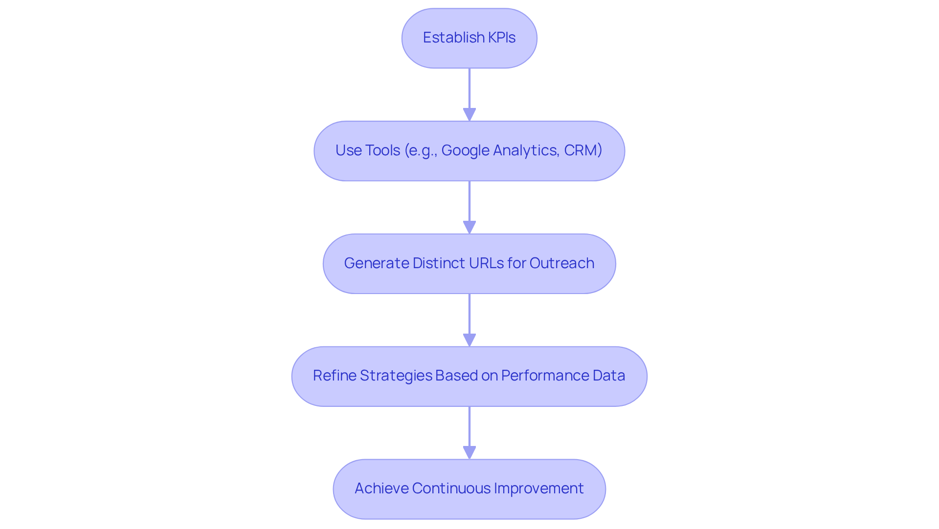 Each box represents a step in the process of improving marketing performance. Follow the arrows to see how each step leads to the next, ultimately aiming for continuous improvement.