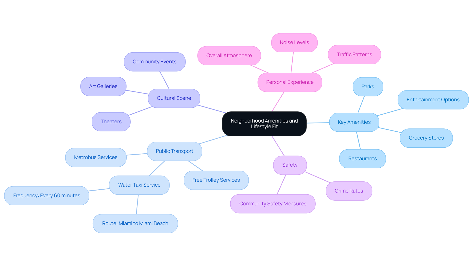 This mindmap helps you visualize the different factors to consider when choosing a neighborhood. Each branch represents a key area of focus, and the sub-branches provide specific details that can help you make an informed decision about where to live.