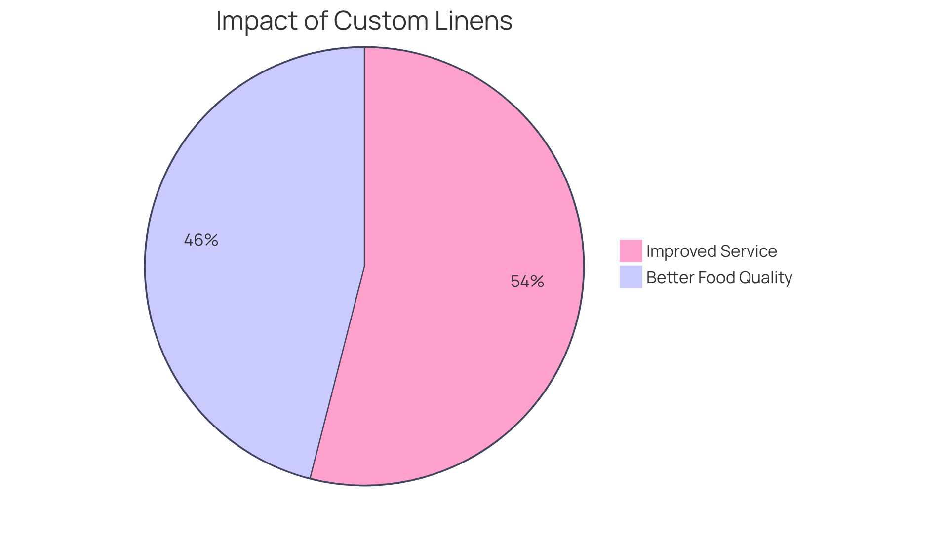 Each slice shows how many buyers think customized linens enhance their experience - the bigger the slice, the more people agree that it makes a difference!
