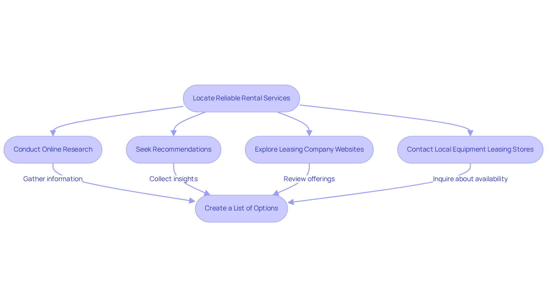 Follow the arrows from the start to see how to find reliable rental services. Each step guides you through the process, from online research to making a list of options.