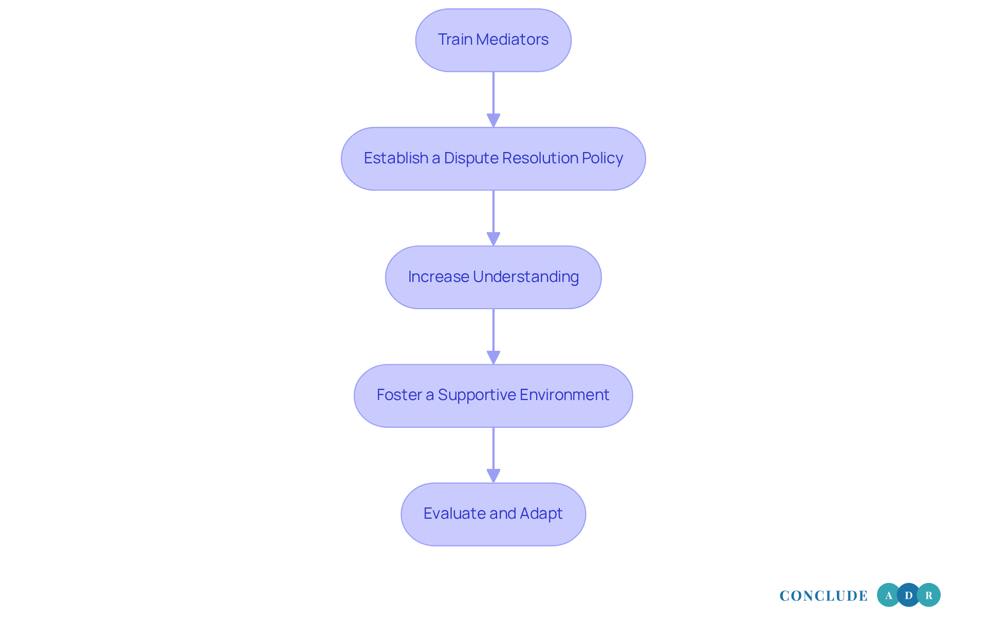 Each box represents a key step in creating a mediation framework. Follow the arrows to see how each step leads to better conflict resolution and a more harmonious workplace.