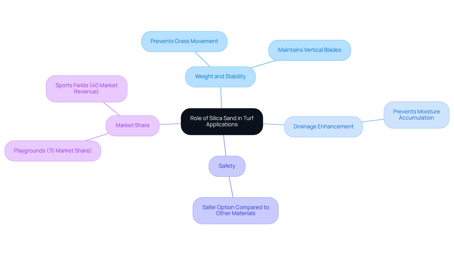 The central node represents the main topic, while the branches show different roles silica sand plays in turf. Each sub-branch provides specific details, helping you understand why silica sand is crucial for synthetic grass.
