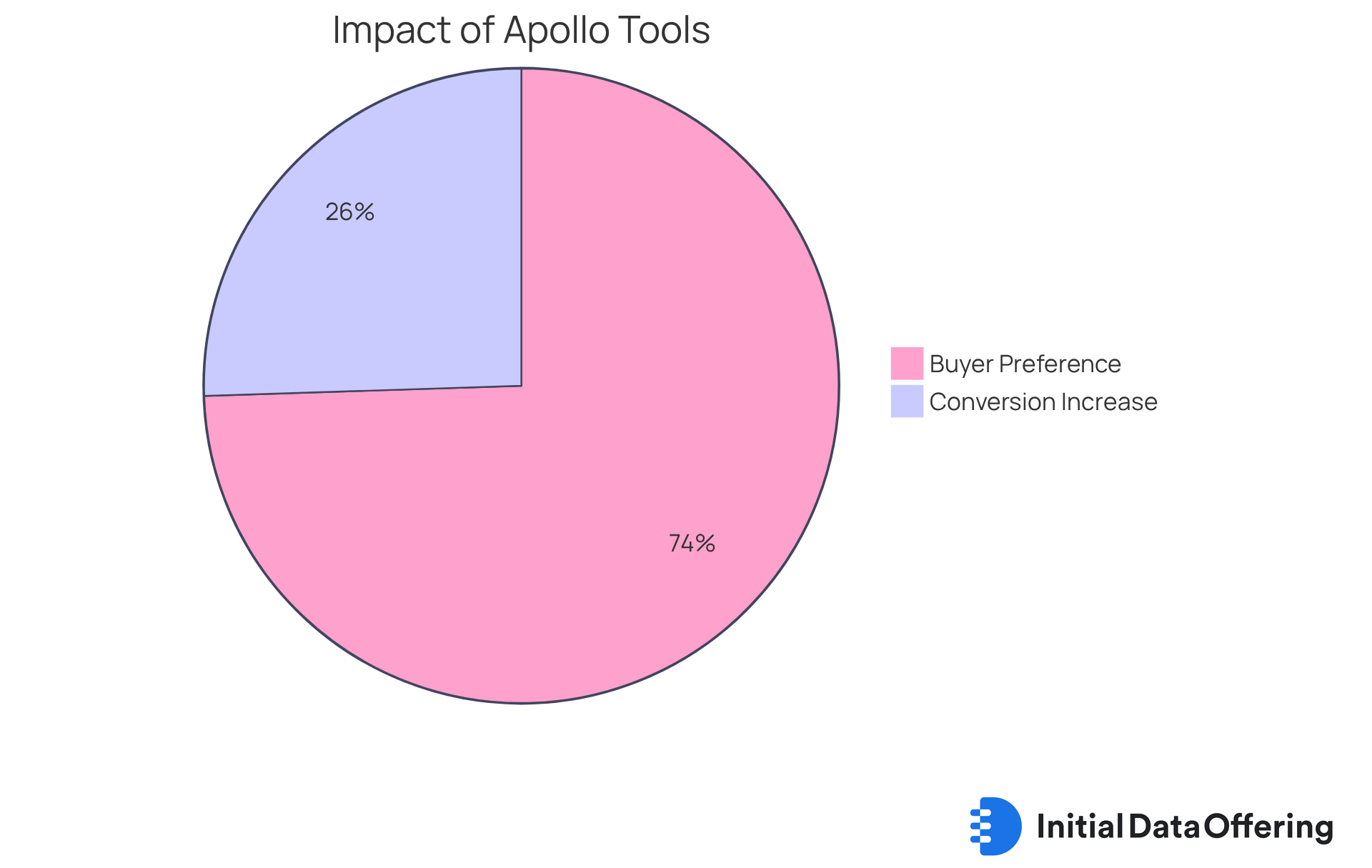 The blue slice shows the percentage of companies that saw a boost in conversions, while the green slice represents buyers who favor personalized outreach. The larger the slice, the more significant the impact! The blue slice shows the percentage of companies that saw a boost in conversions, while the green slice represents buyers who favor personalized outreach. The larger the slice, the more significant the impact!