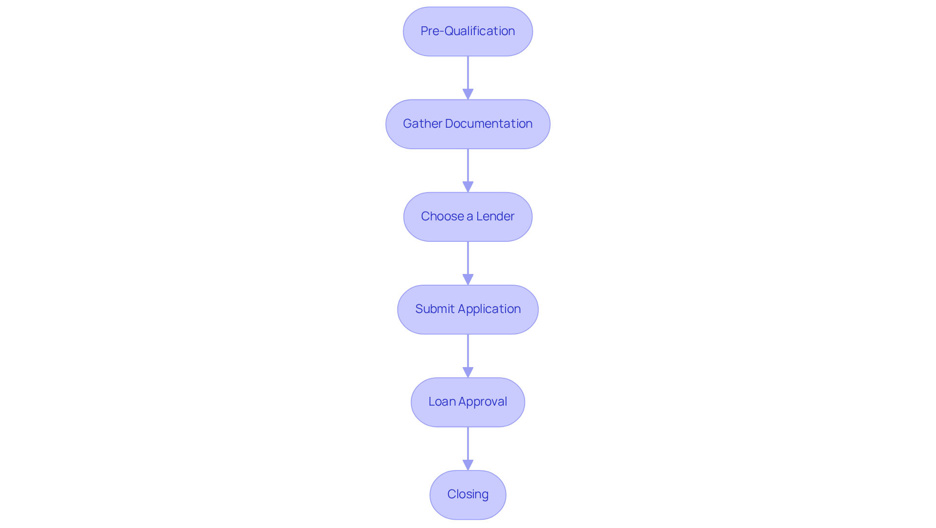 Each box represents a step in the loan application journey. Follow the arrows to see how to move from one step to the next, ensuring you complete each part before proceeding.
