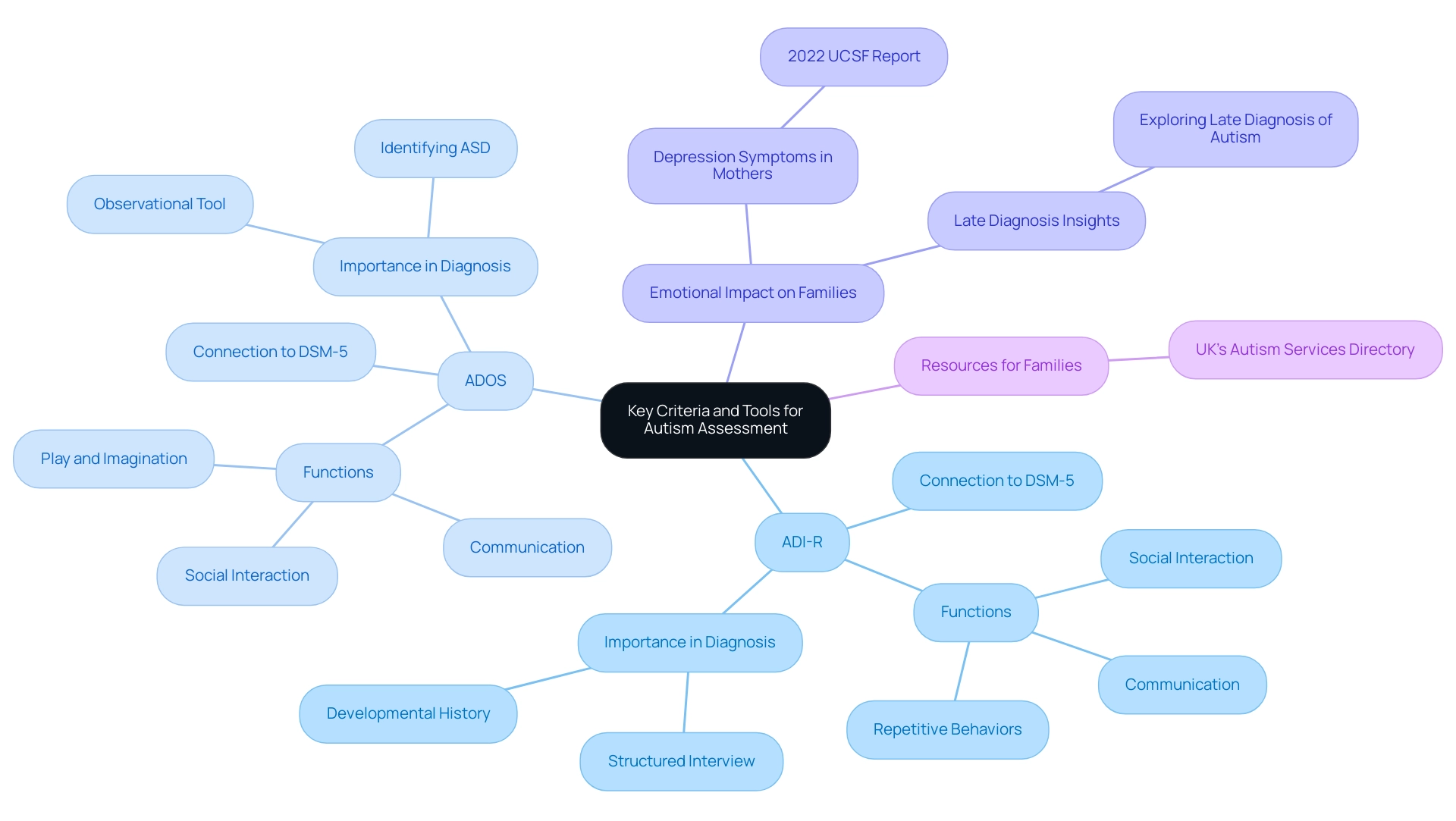 Each branch represents a tool (ADI-R or ADOS), with sub-branches detailing their functions and related concepts. Colors indicate different aspects of the assessment process.