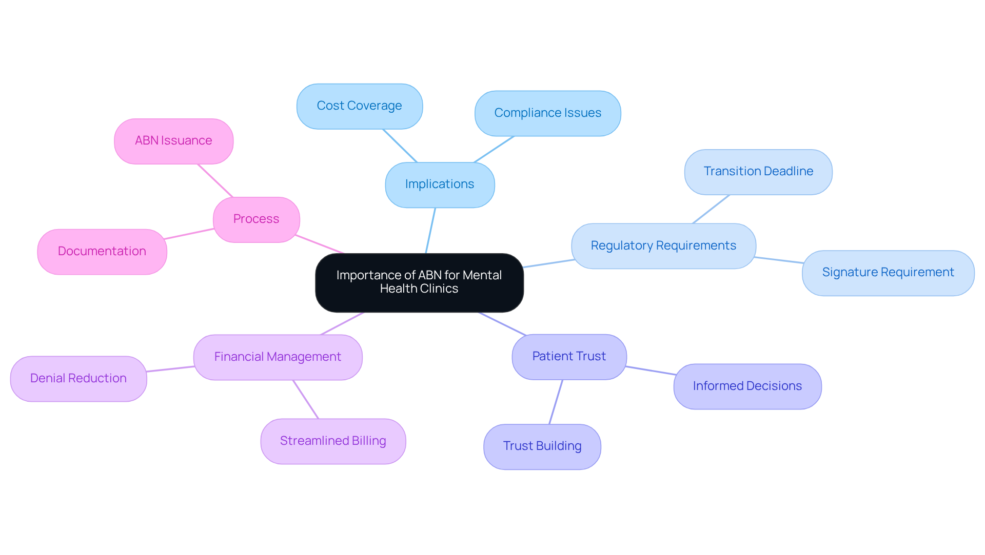 The central node represents the ABN's importance, while the branches show different aspects related to it. Each branch highlights a key area that clinics should consider, helping to visualize how they all connect to the overall theme of managing patient expectations and financial responsibilities.