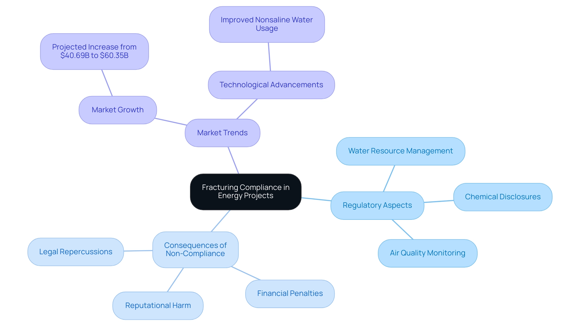 Each branch represents a key theme related to fracturing compliance, with sub-nodes detailing specific aspects under each theme.