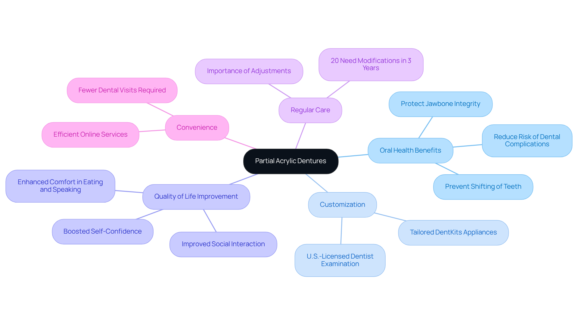 The central node represents the main topic, while the branches illustrate the various benefits and considerations. Each color-coded branch helps you quickly identify different aspects of how partial acrylic dentures can support your dental well-being.