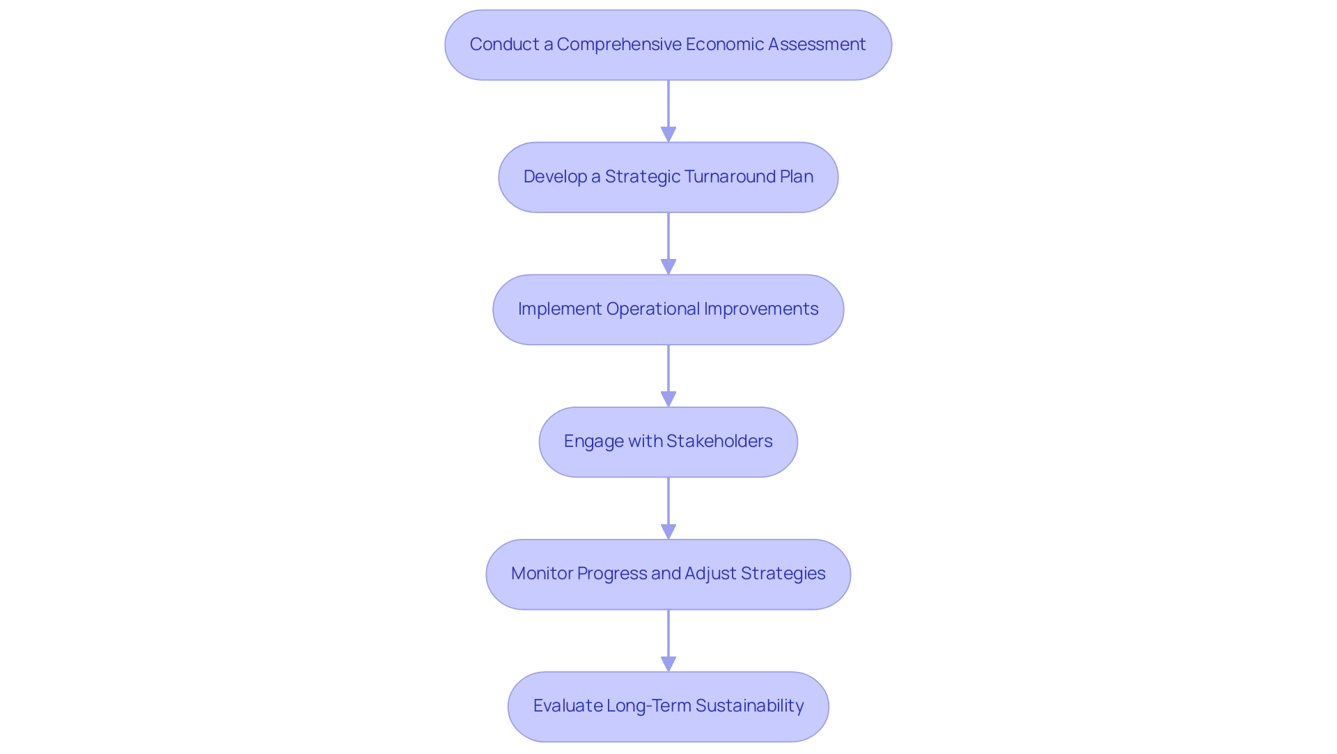 Each box represents a step in the turnaround process, and the arrows indicate the sequence of steps to follow.