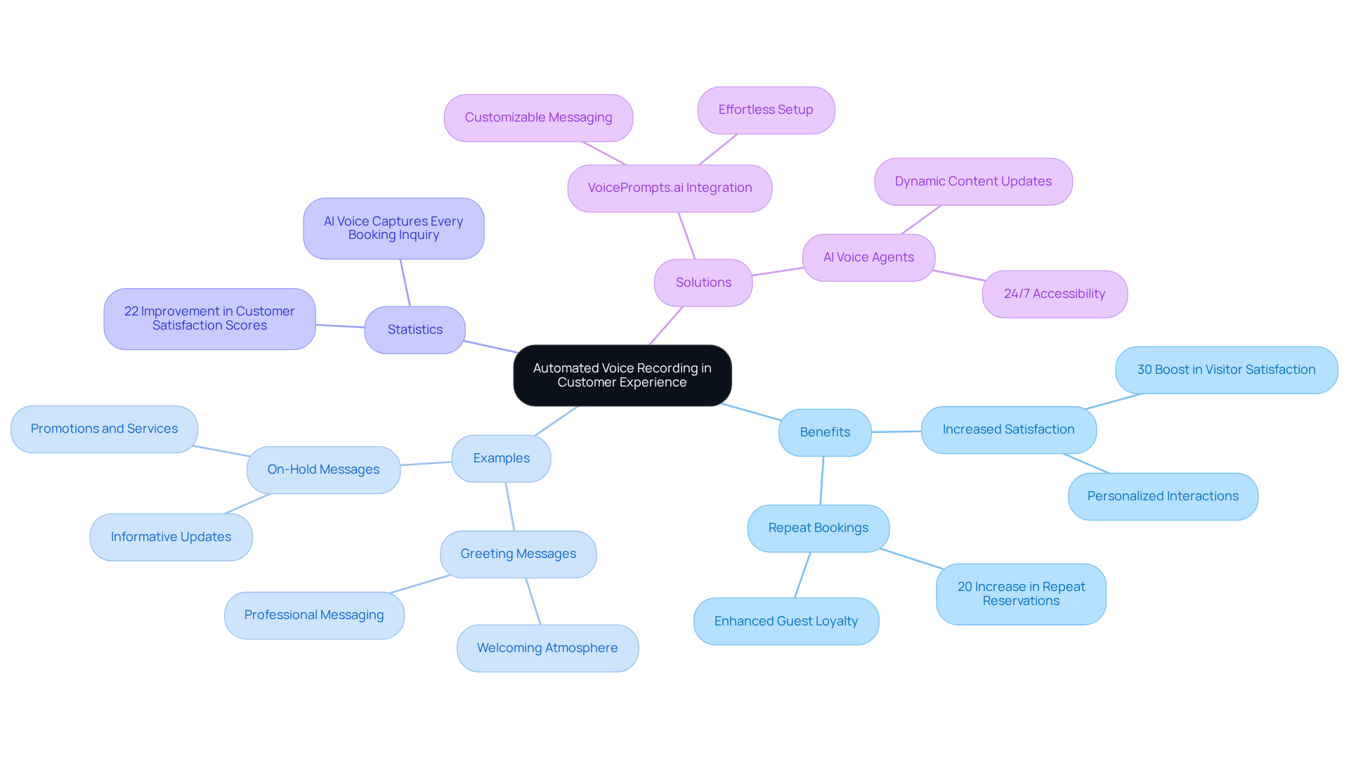 The central node represents the main topic, while the branches show the various benefits and examples of how automated voice recordings improve customer interactions. Each color-coded branch helps you easily identify different aspects of the discussion.