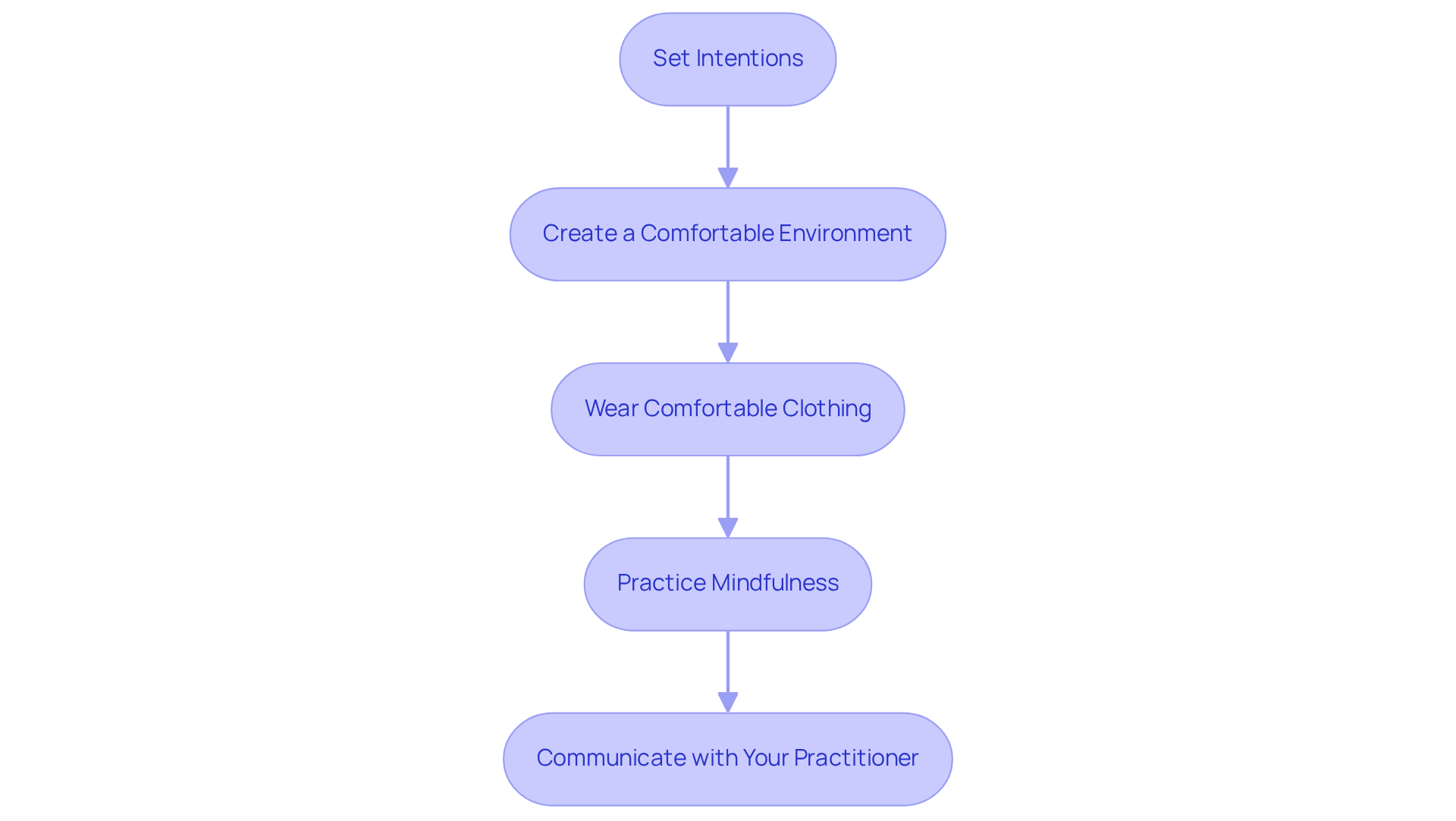 Each box represents a step to prepare for your session. Follow the arrows to see the order in which you should approach your preparation for the best experience.