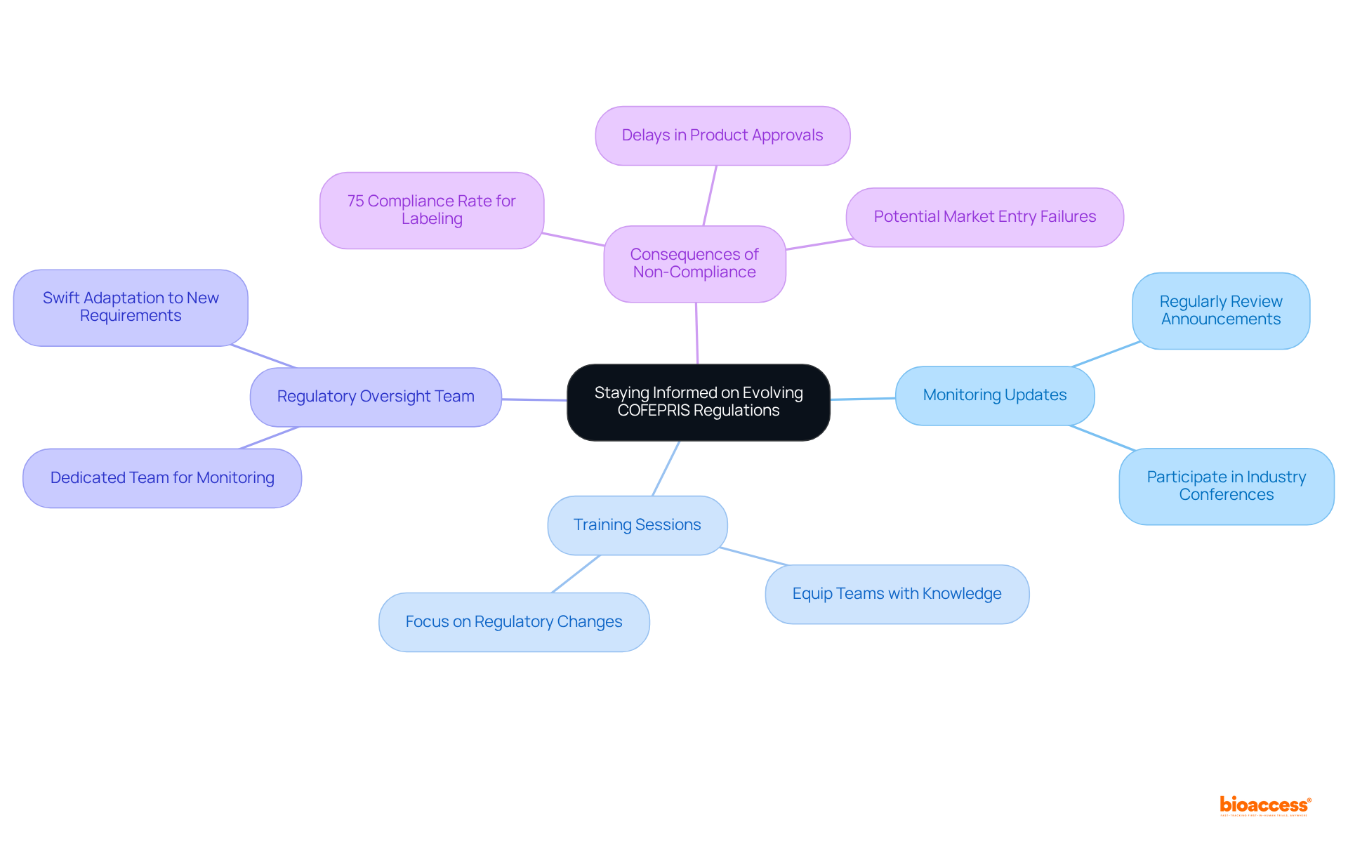 The center represents the main focus on COFEPRIS regulations, while the branches show the various strategies and actions organizations can take. Each color-coded branch highlights a different aspect of compliance, making it easy to see how they connect and contribute to staying informed. The center represents the main focus on COFEPRIS regulations, while the branches show the various strategies and actions organizations can take. Each color-coded branch highlights a different aspect of compliance, making it easy to see how they connect and contribute to staying informed.