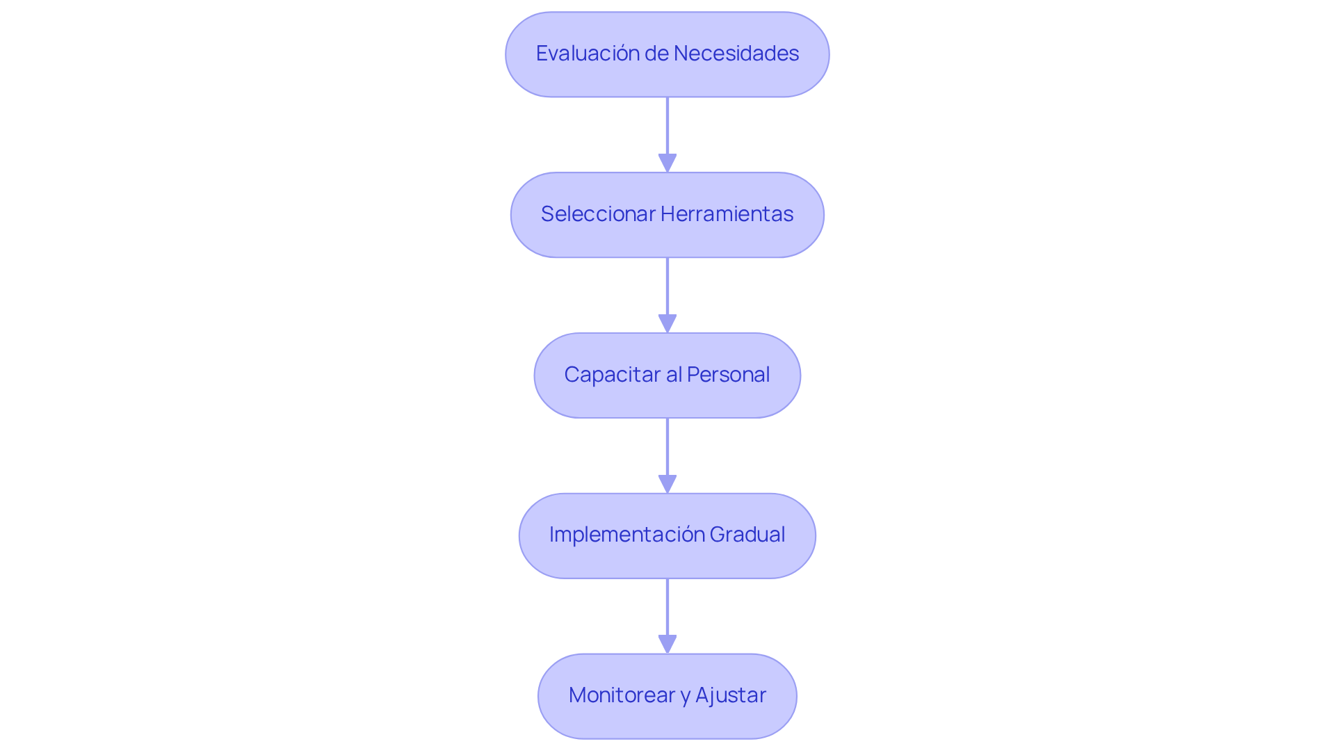 Cada cuadro representa un paso en el proceso de automatización. Sigue las flechas para ver cómo cada etapa lleva a la siguiente, asegurando una transición efectiva.