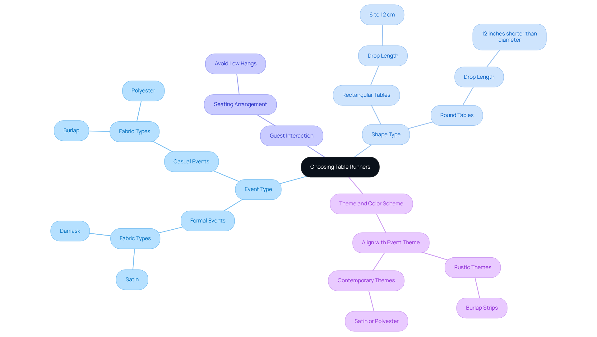 The central node represents the main decision of selecting table runners, while the branches show different factors to consider. Each sub-branch provides specific details to help guide your choice.
