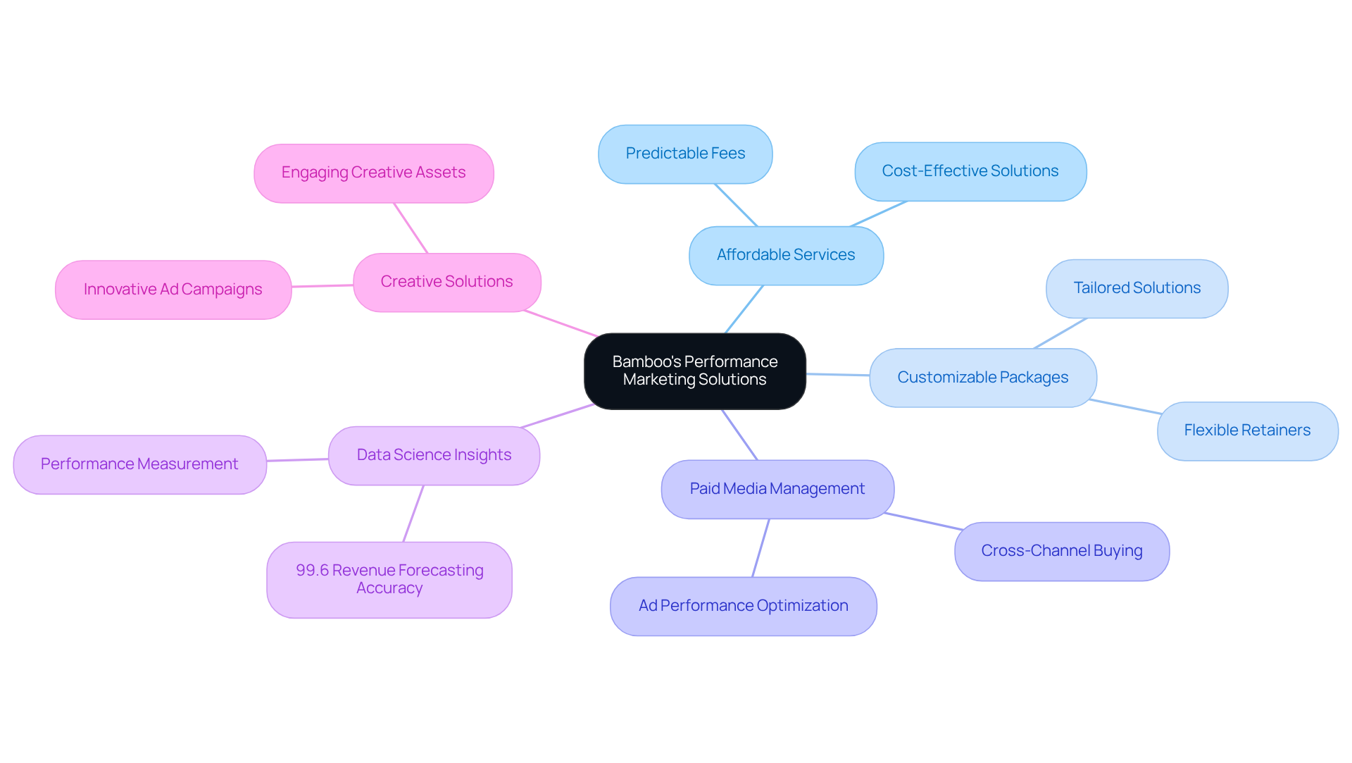 The center shows Bamboo's main focus on performance marketing. The branches represent different services they offer, and the sub-branches detail the results or benefits of those services. Color coding helps differentiate between service categories. The center shows Bamboo's main focus on performance marketing. The branches represent different services they offer, and the sub-branches detail the results or benefits of those services. Color coding helps differentiate between service categories.