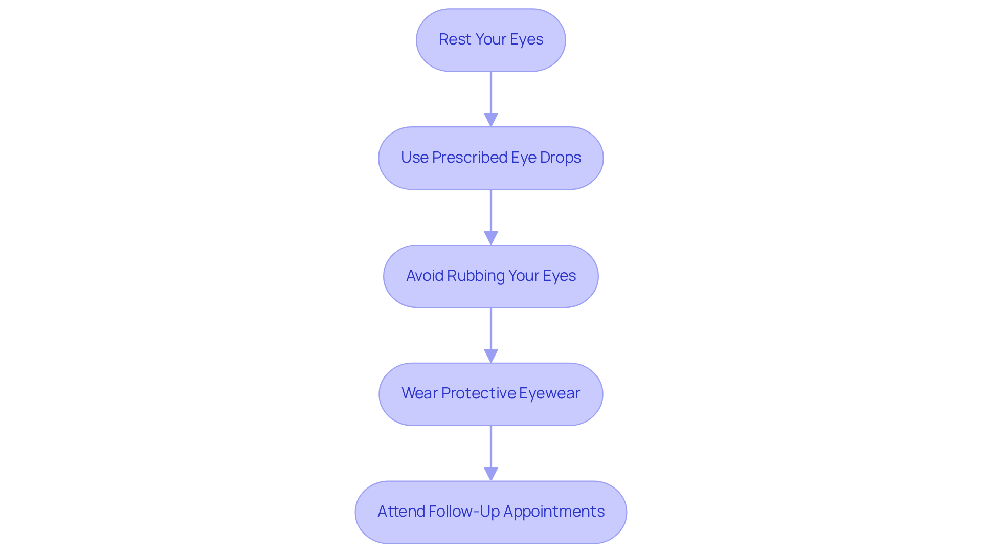 This flowchart outlines the essential steps to take after LASIK surgery. Each box represents a recommendation to help you recover effectively. Follow the arrows to see the order in which you should implement these steps for the best results.