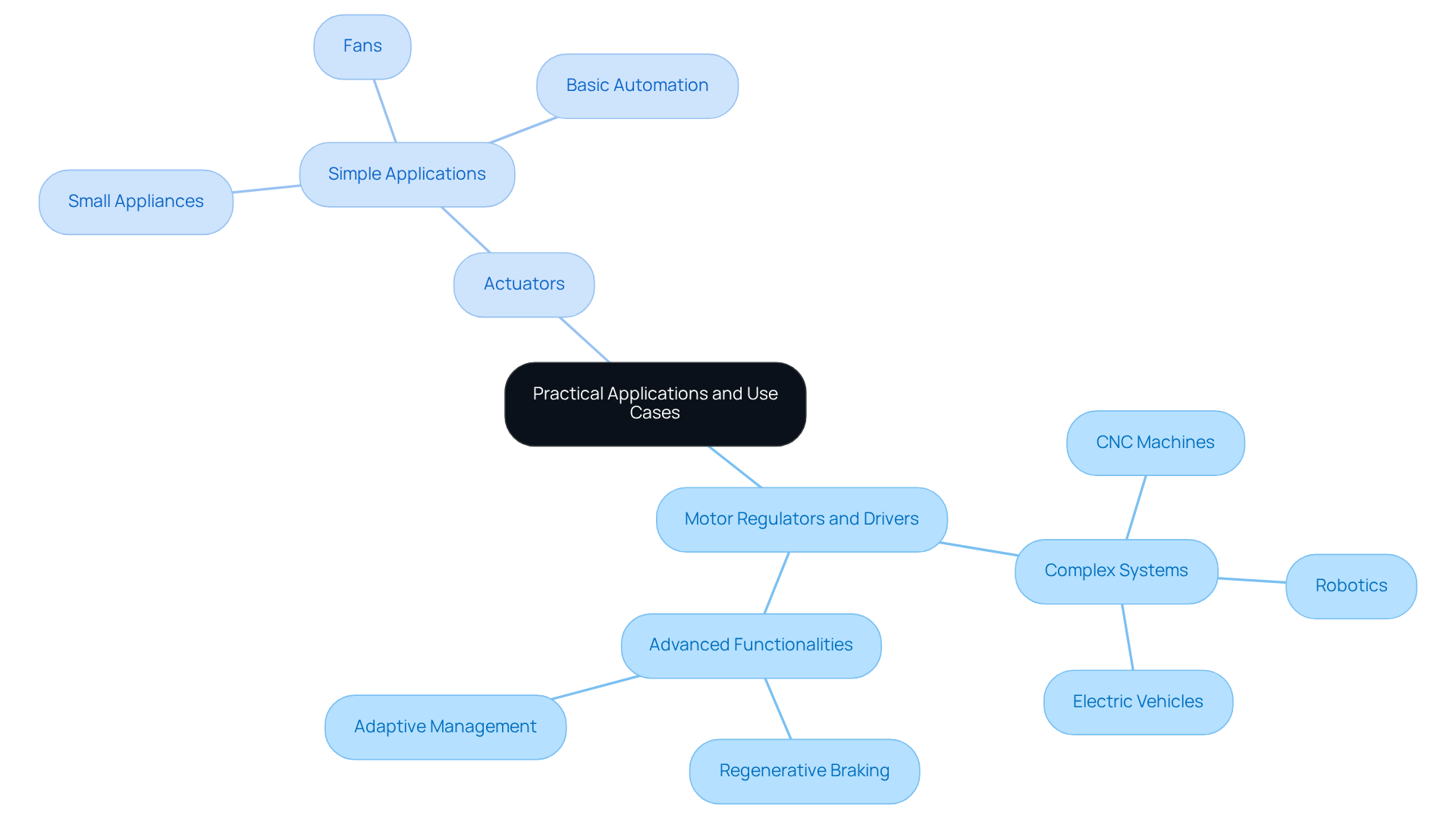 This mindmap starts with the main topic in the center and branches out to show different components and their applications. Each branch represents a category, helping you see how these components relate to various operational needs. This mindmap starts with the main topic in the center and branches out to show different components and their applications. Each branch represents a category, helping you see how these components relate to various operational needs.