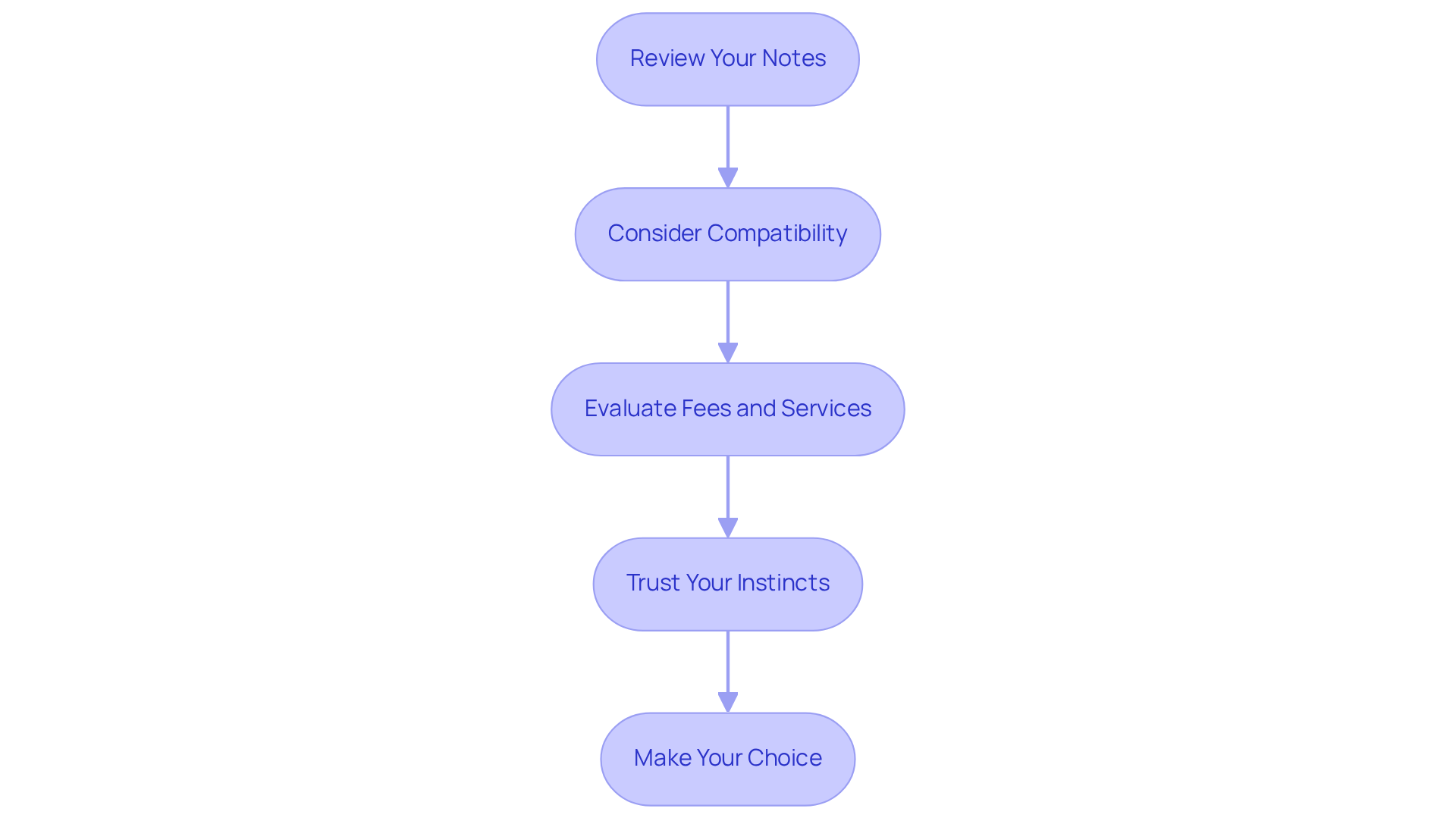 Each box represents a step in the process of selecting a lawyer. Follow the arrows to see how each step leads to the next, helping you make a well-informed decision.