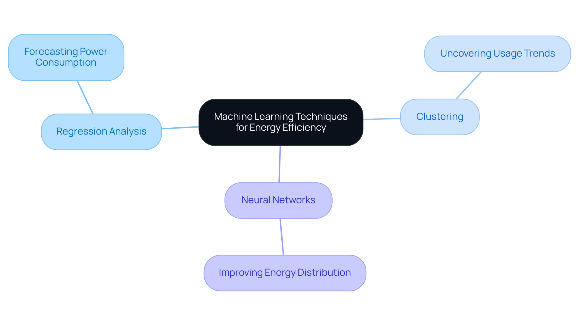 The central idea is machine learning for energy efficiency, with branches showing different techniques and their specific benefits — explore each branch to understand how they contribute to optimizing energy use. The central idea is machine learning for energy efficiency, with branches showing different techniques and their specific benefits — explore each branch to understand how they contribute to optimizing energy use.