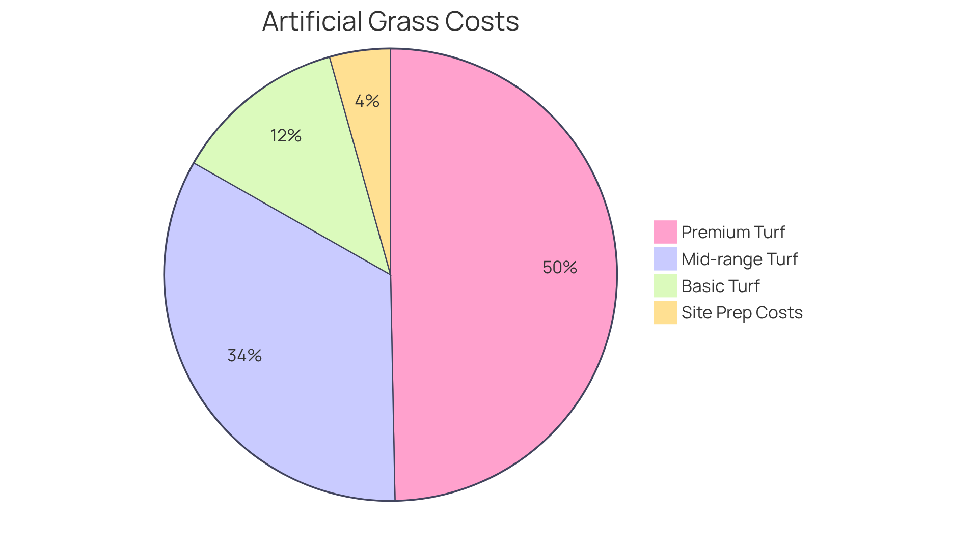 This pie chart shows the different costs associated with artificial grass. Each slice represents a type of turf or additional costs, helping you see how much each contributes to the overall price. The larger the slice, the more significant the cost for that type.