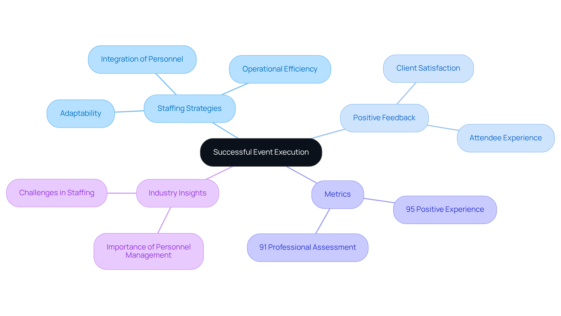 The center shows the main theme of successful event execution. Each branch represents a key area related to staffing strategies, with further details on metrics and examples to illustrate how they contribute to overall success.