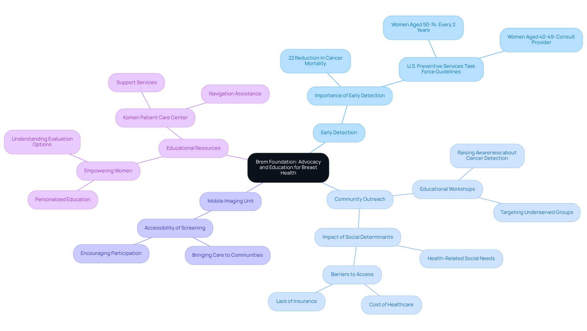 The central node represents the foundation's mission, while the branches show different initiatives and their impacts. Each color-coded branch helps you easily identify the focus areas and understand how they contribute to improving breast health outcomes. The central node represents the foundation's mission, while the branches show different initiatives and their impacts. Each color-coded branch helps you easily identify the focus areas and understand how they contribute to improving breast health outcomes.