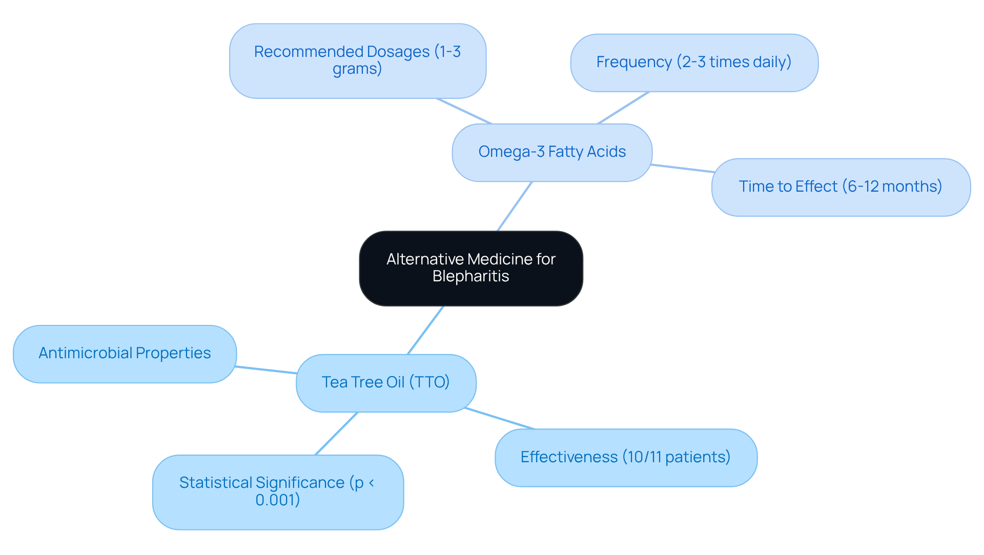 The central node represents the main topic, while the branches show different alternative treatments. Each sub-branch provides specific details about the benefits and recommendations for each treatment method.