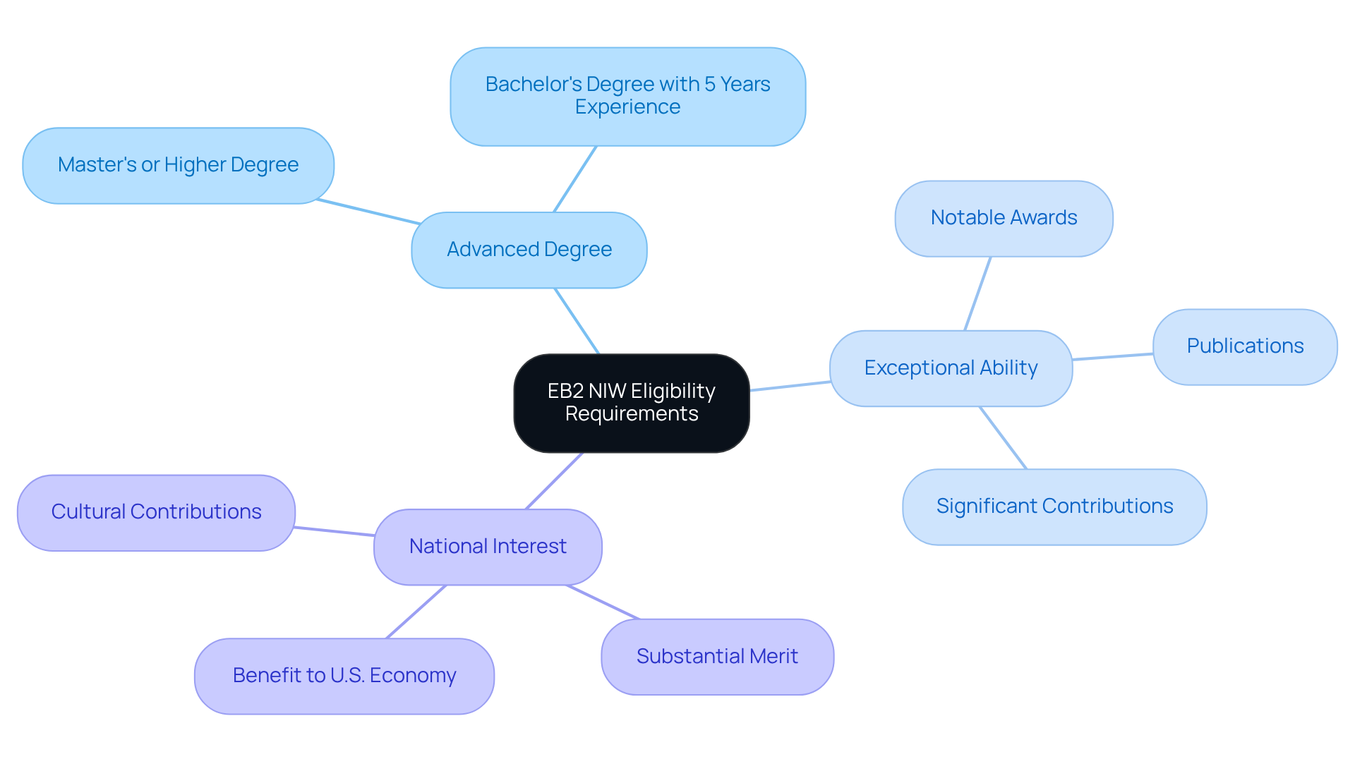 Start at the center with the main eligibility requirements, then follow the branches to see the details and examples for each category. This helps you understand what is needed to qualify for the EB2 NIW green card.