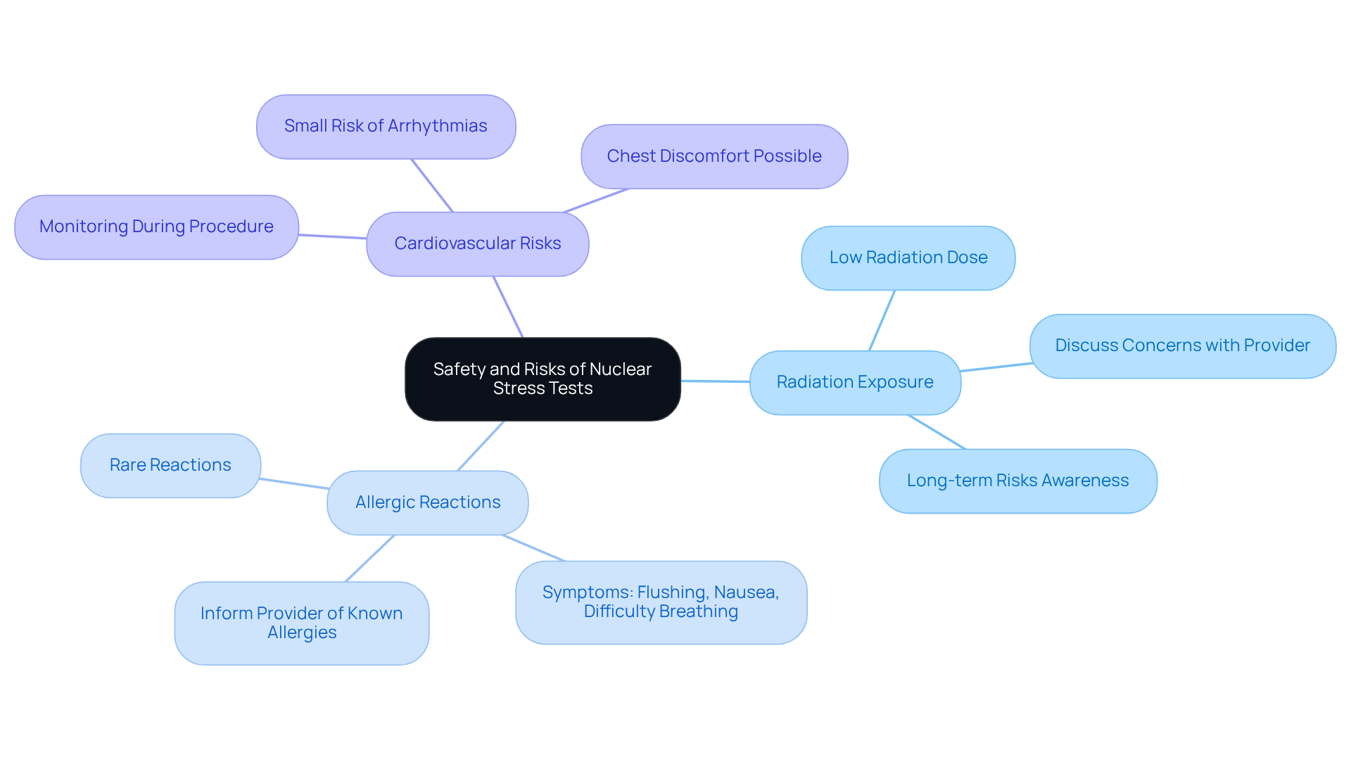 The central node represents the overall topic, while the branches show specific risks and considerations. Each color-coded branch helps you quickly identify different areas of concern related to the test.