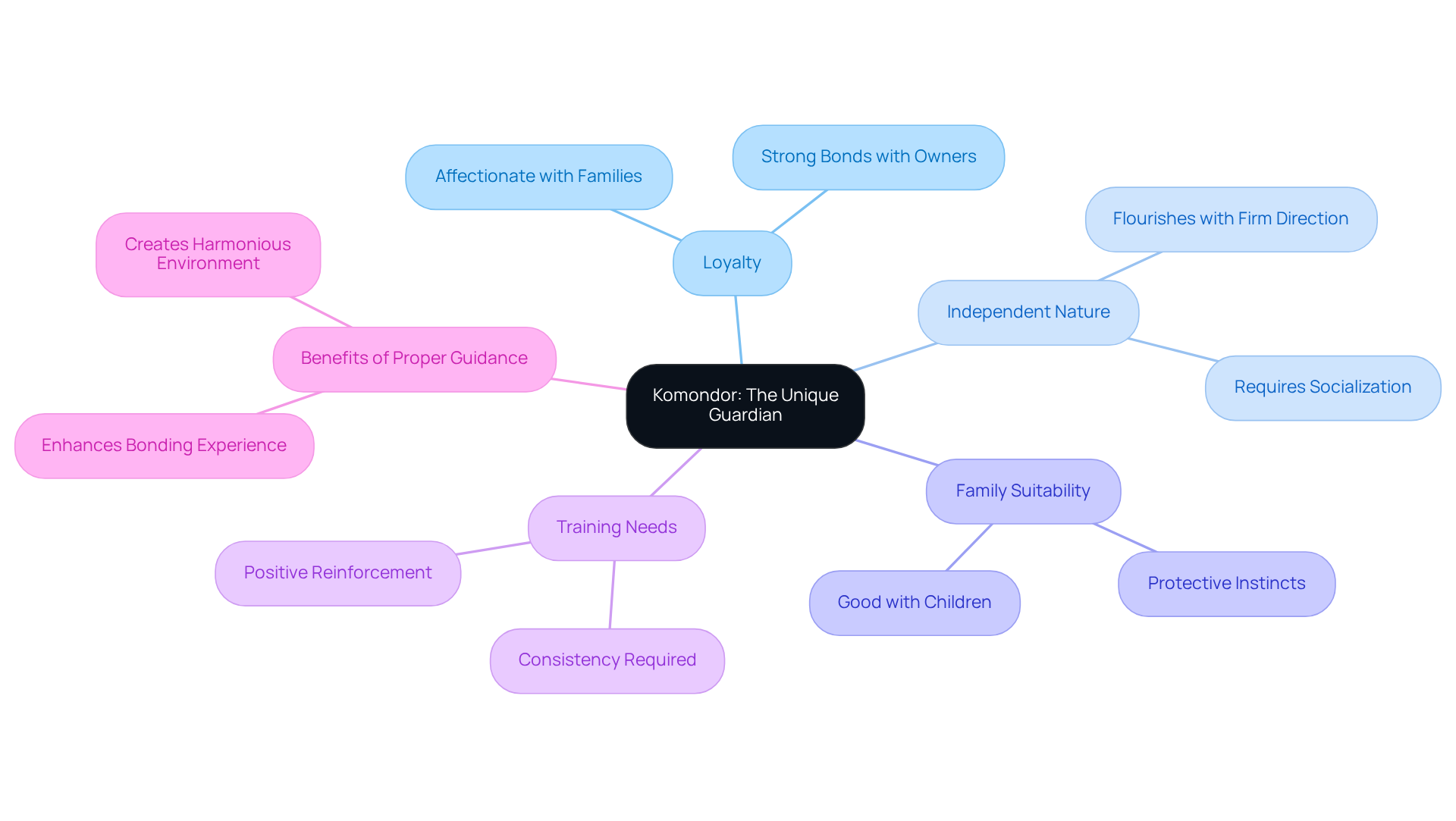 Start at the center with the Komondor's name and explore outward to discover its traits. Each branch reveals important aspects of the breed, showing how they require a dedicated owner for a fulfilling relationship.