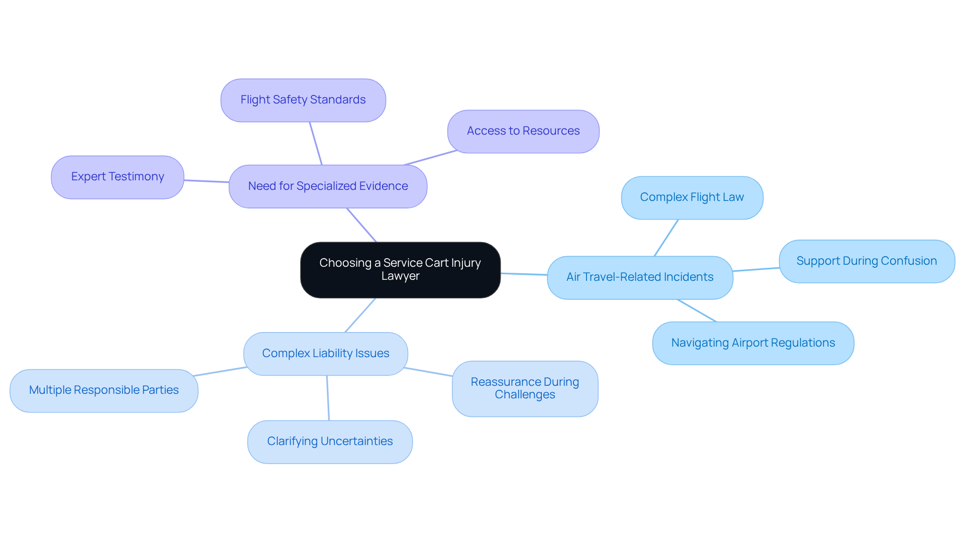 This mindmap helps you see the different reasons to choose a specialized service cart injury lawyer. Each branch represents a scenario where their expertise is crucial, guiding you through the complexities of legal support after an accident.