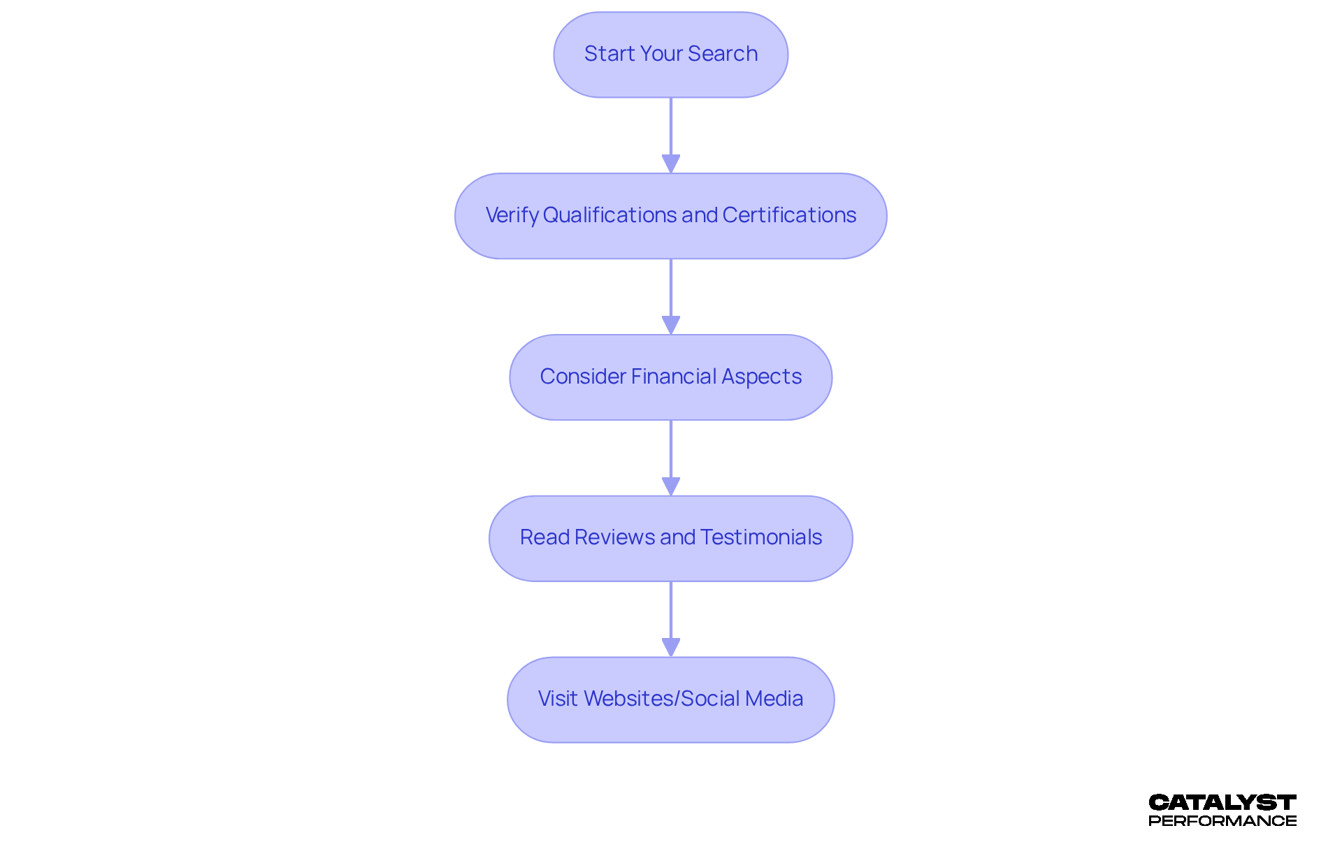 Each box represents a step in your journey to find the right coach. Follow the arrows to see what to do next, starting from your initial search to making an informed choice. Each box represents a step in your journey to find the right coach. Follow the arrows to see what to do next, starting from your initial search to making an informed choice.