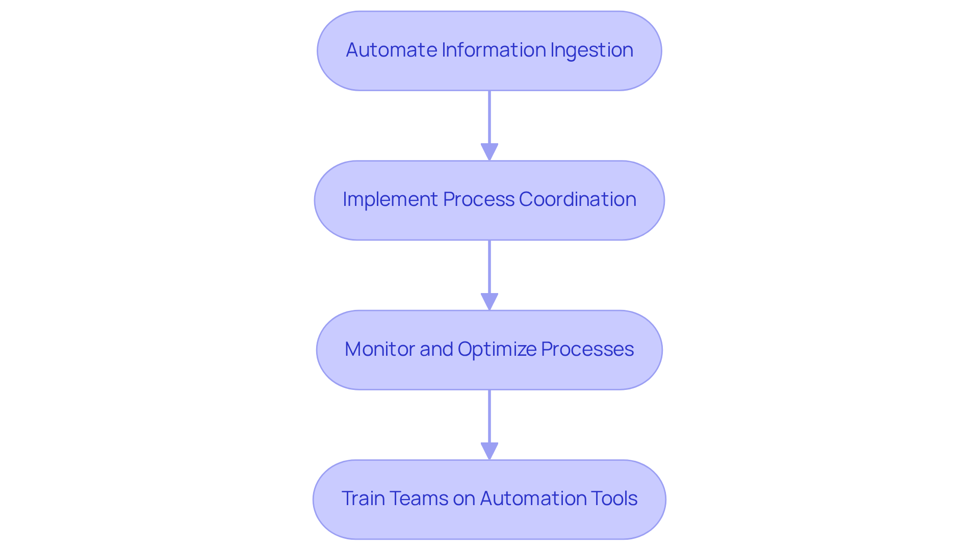 Each box represents a strategy that CDOs can implement to improve data workflows. Follow the arrows to see how each strategy builds on the previous one, leading to better efficiency and effectiveness in data management.