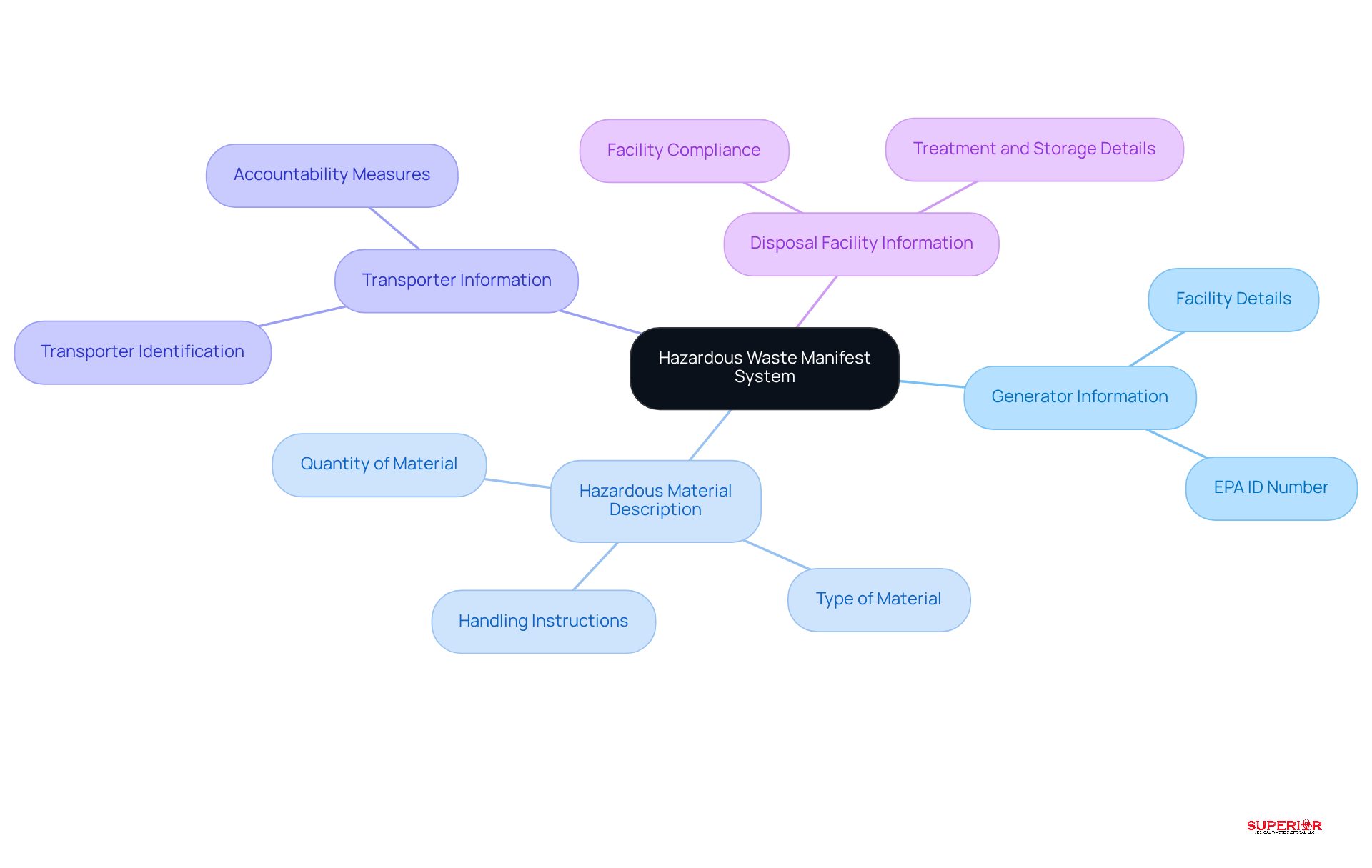 The central node represents the overall system, while the branches show the key components that make up the manifest. Each branch can be explored for more details about its specific role in managing hazardous waste.