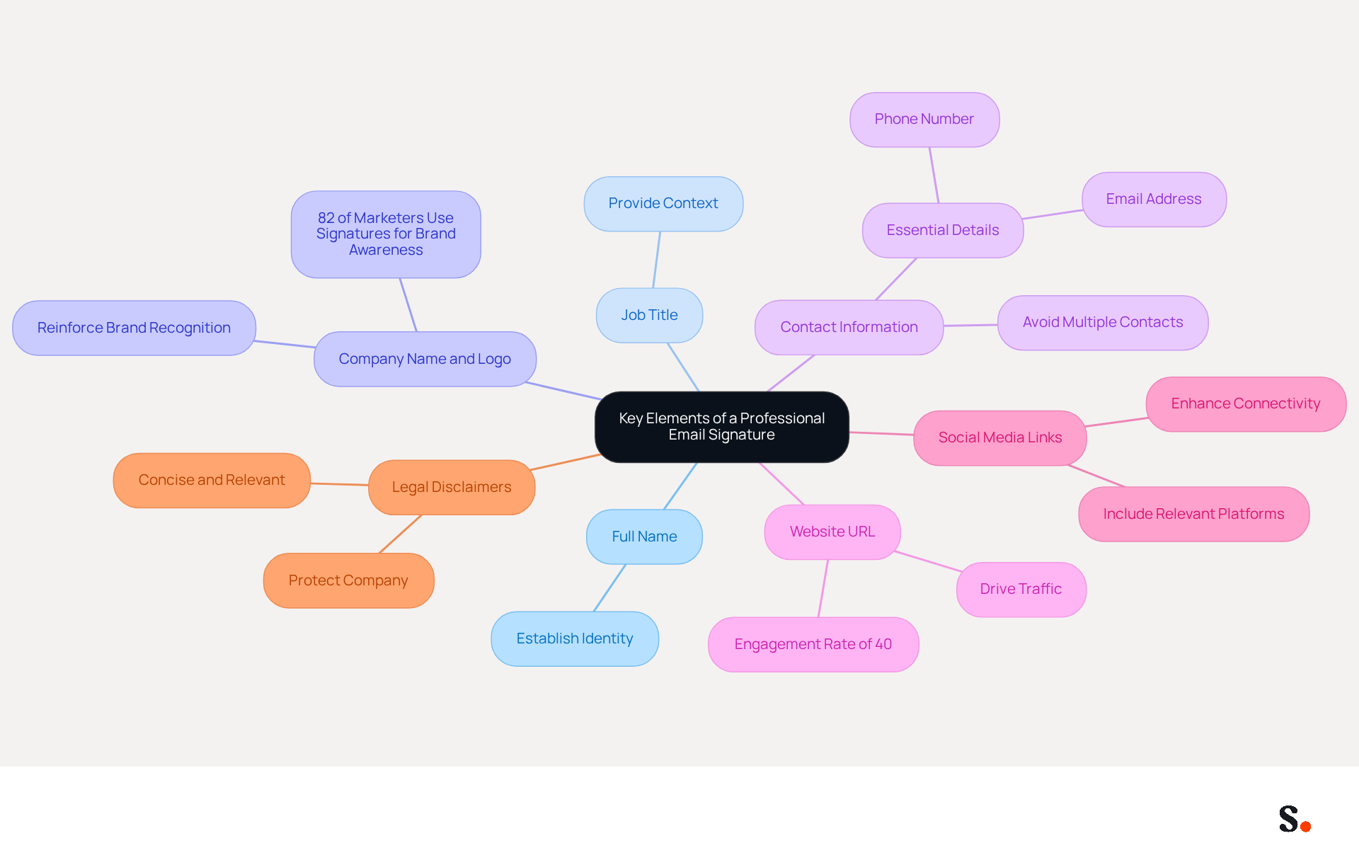This mindmap starts with the main idea in the center and branches out to show the essential components of a professional email signature. Each branch represents a key element, and you can follow the lines to see how they connect to the central theme.