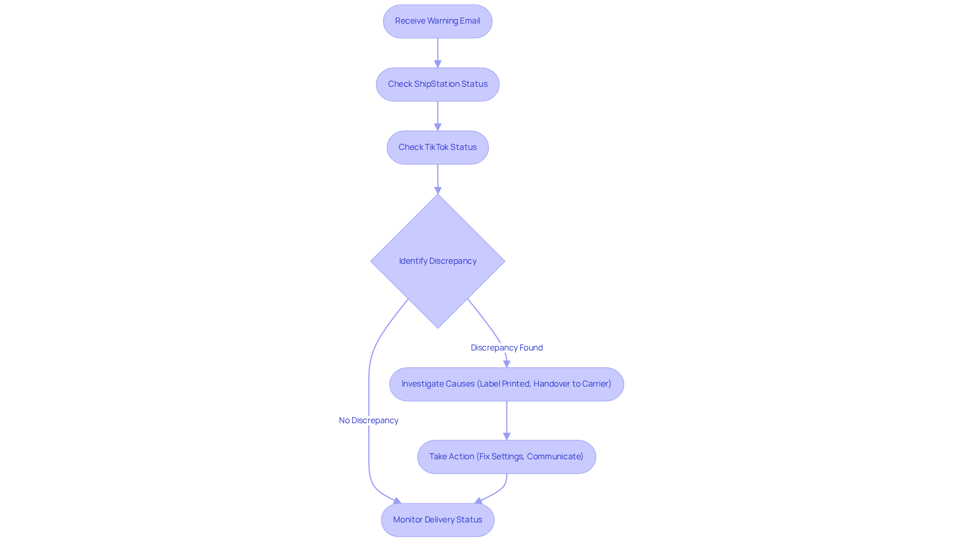 Each box represents a step in the process of resolving shipment status issues. Follow the arrows to see how to move from one step to the next, helping you understand what actions to take when statuses don't match. Each box represents a step in the process of resolving shipment status issues. Follow the arrows to see how to move from one step to the next, helping you understand what actions to take when statuses don't match.
