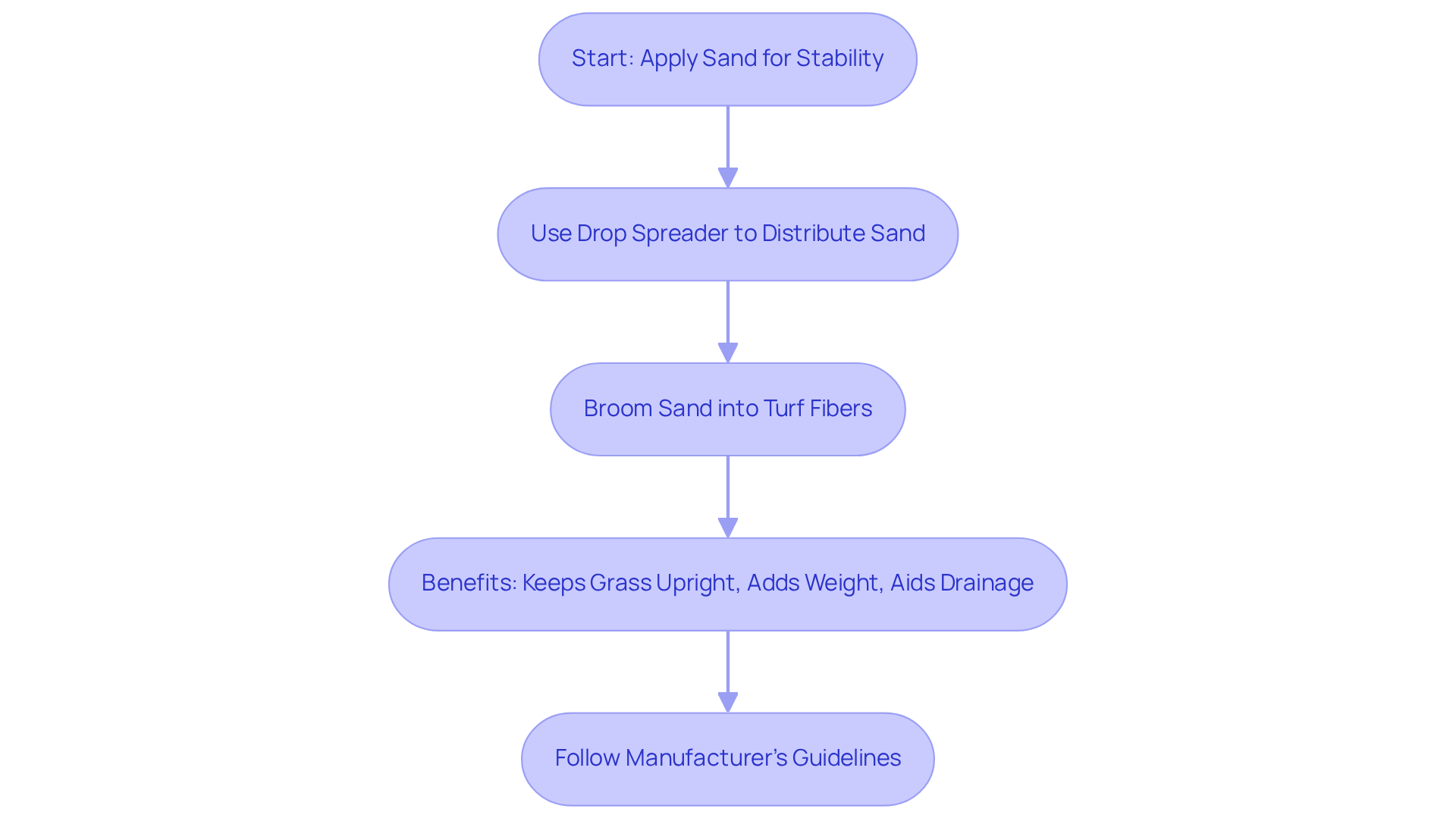 Follow the arrows to see each step in applying sand. Each box represents an action or benefit, helping you understand how to achieve stability in your synthetic turf.