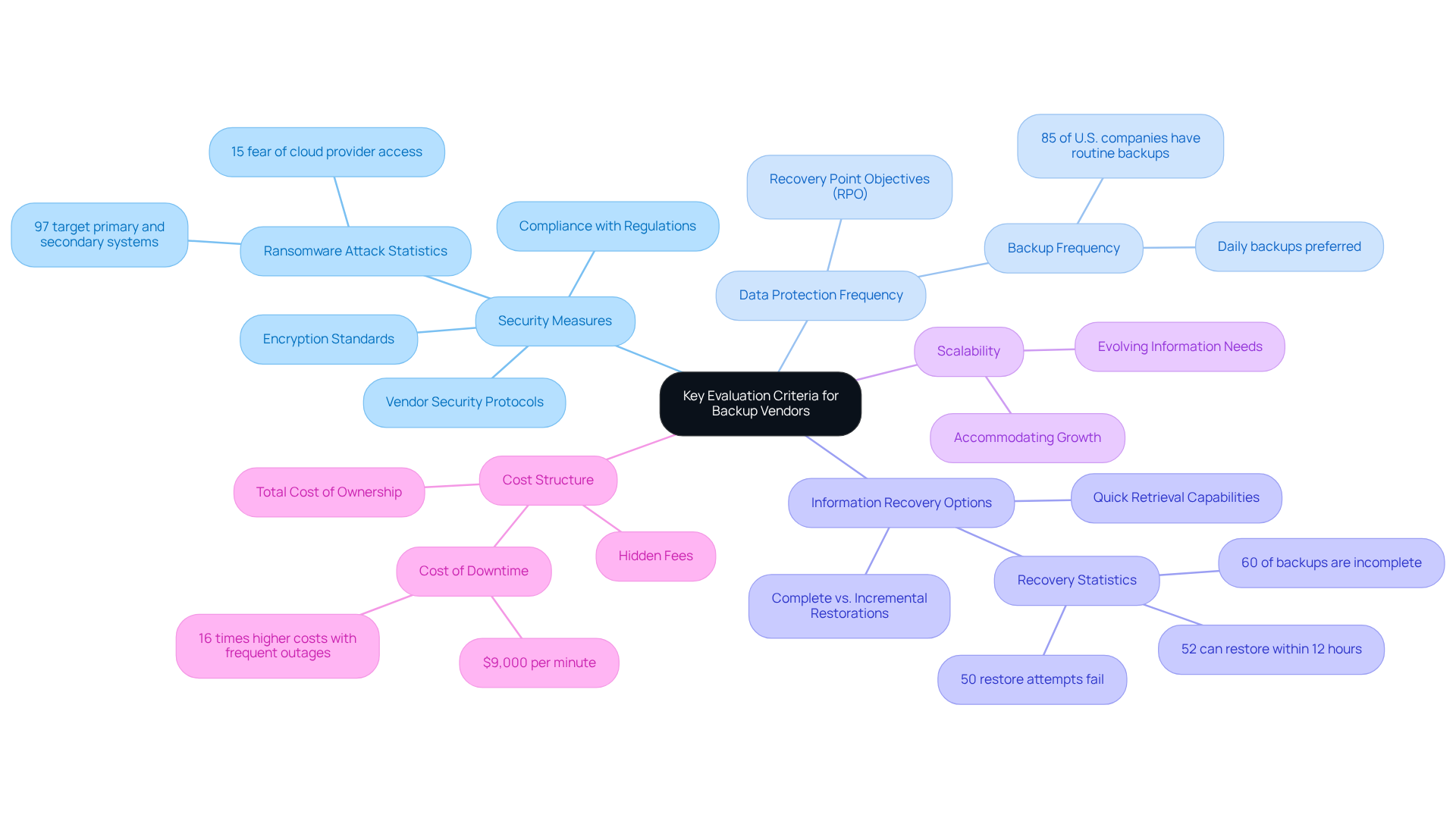 The central node represents the main topic, while the branches show the key criteria to consider when evaluating backup vendors. Each branch can be explored for more detailed information, helping you understand what to look for in a service provider.