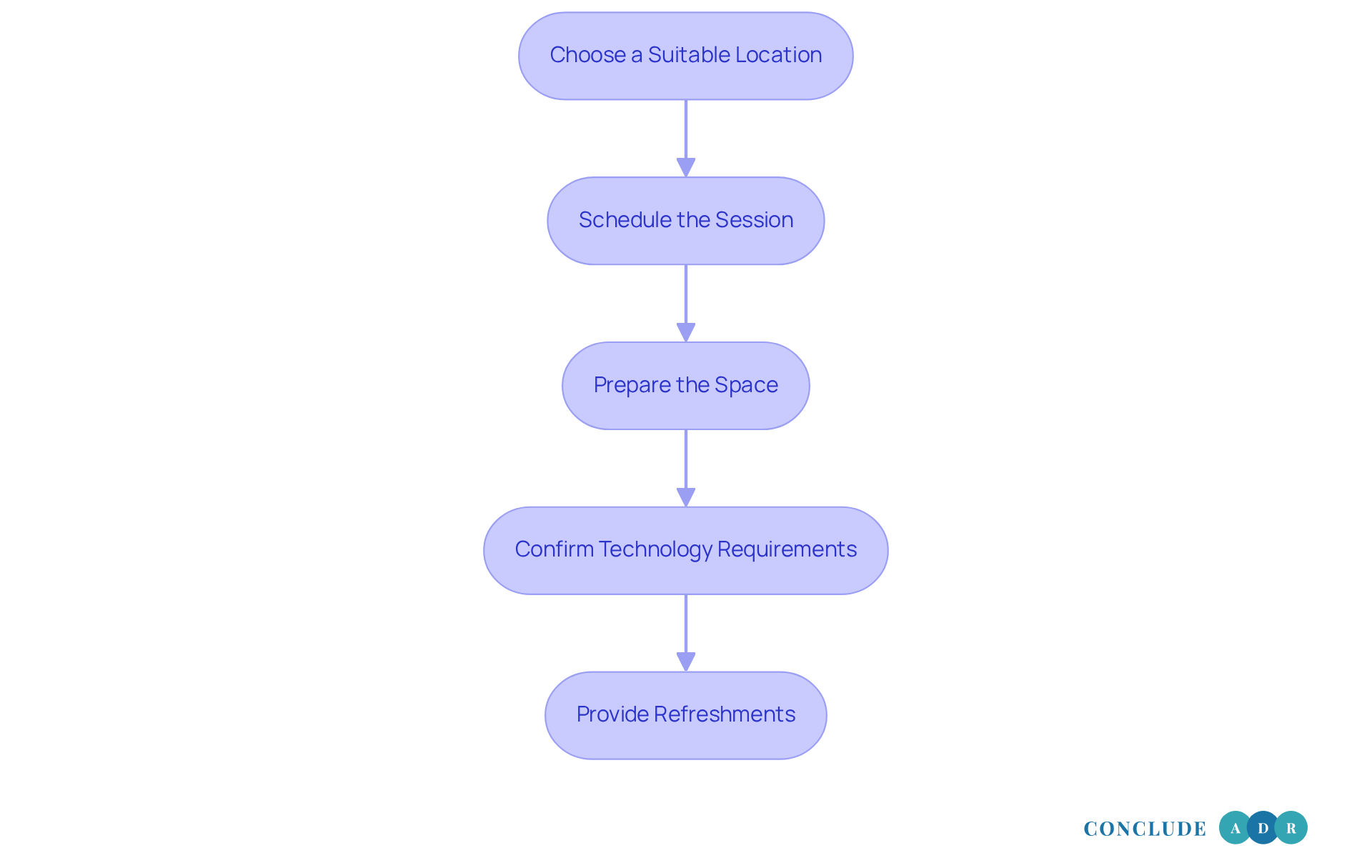 Each box represents a crucial step in preparing for a mediation session. Follow the arrows to see how each step leads to the next, ensuring a smooth and effective negotiation process.