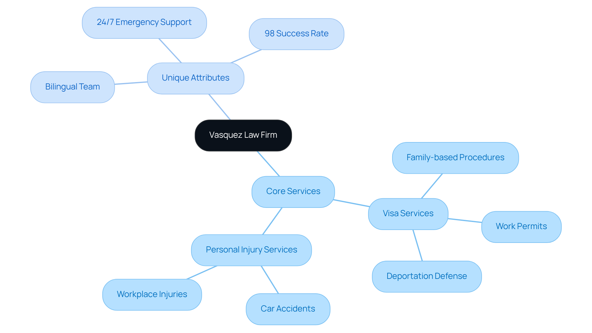 The central node represents the law firm, with branches showing the different services offered and what makes the firm unique. Each color-coded branch helps you easily identify the core services and attributes.