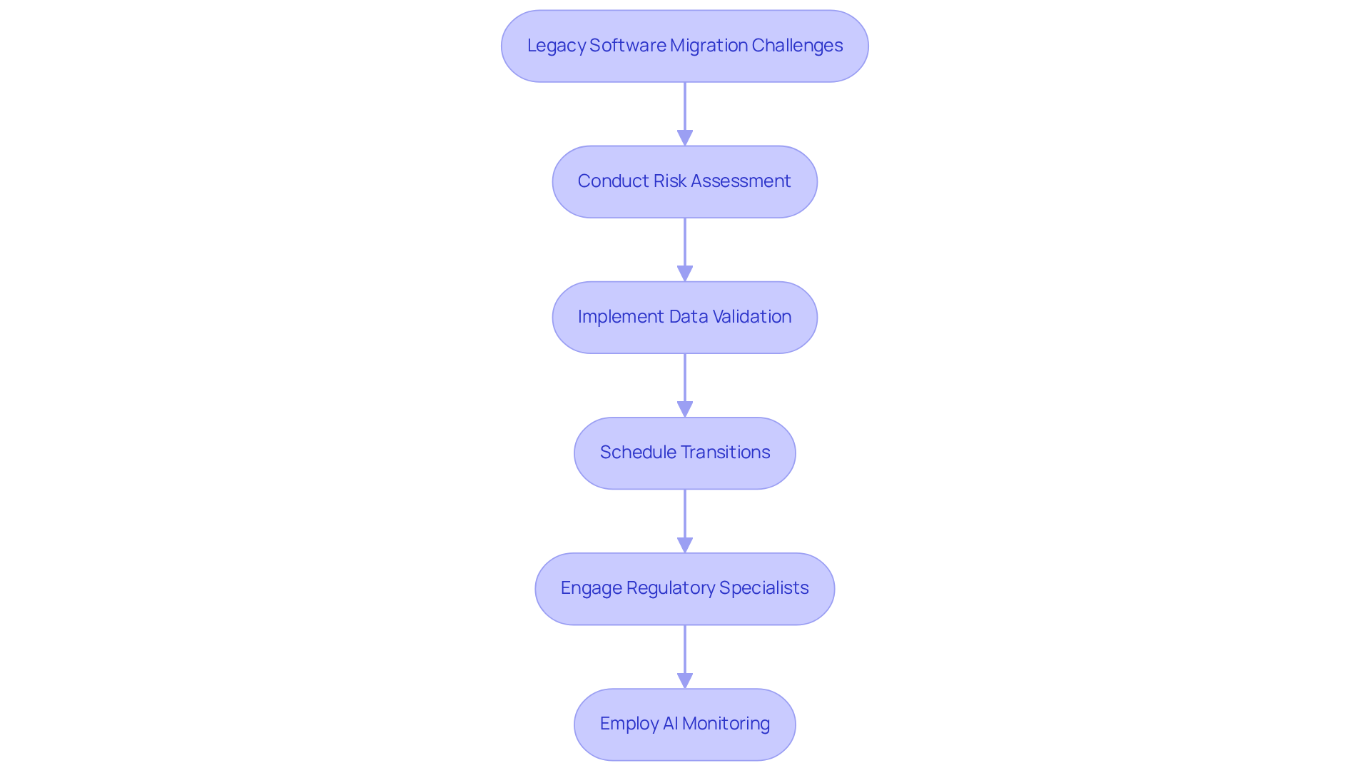 This flowchart outlines the key steps in addressing challenges during legacy software migration. Follow the arrows to see how each step connects to the next, ensuring a smooth transition while managing risks and compliance. This flowchart outlines the key steps in addressing challenges during legacy software migration. Follow the arrows to see how each step connects to the next, ensuring a smooth transition while managing risks and compliance.
