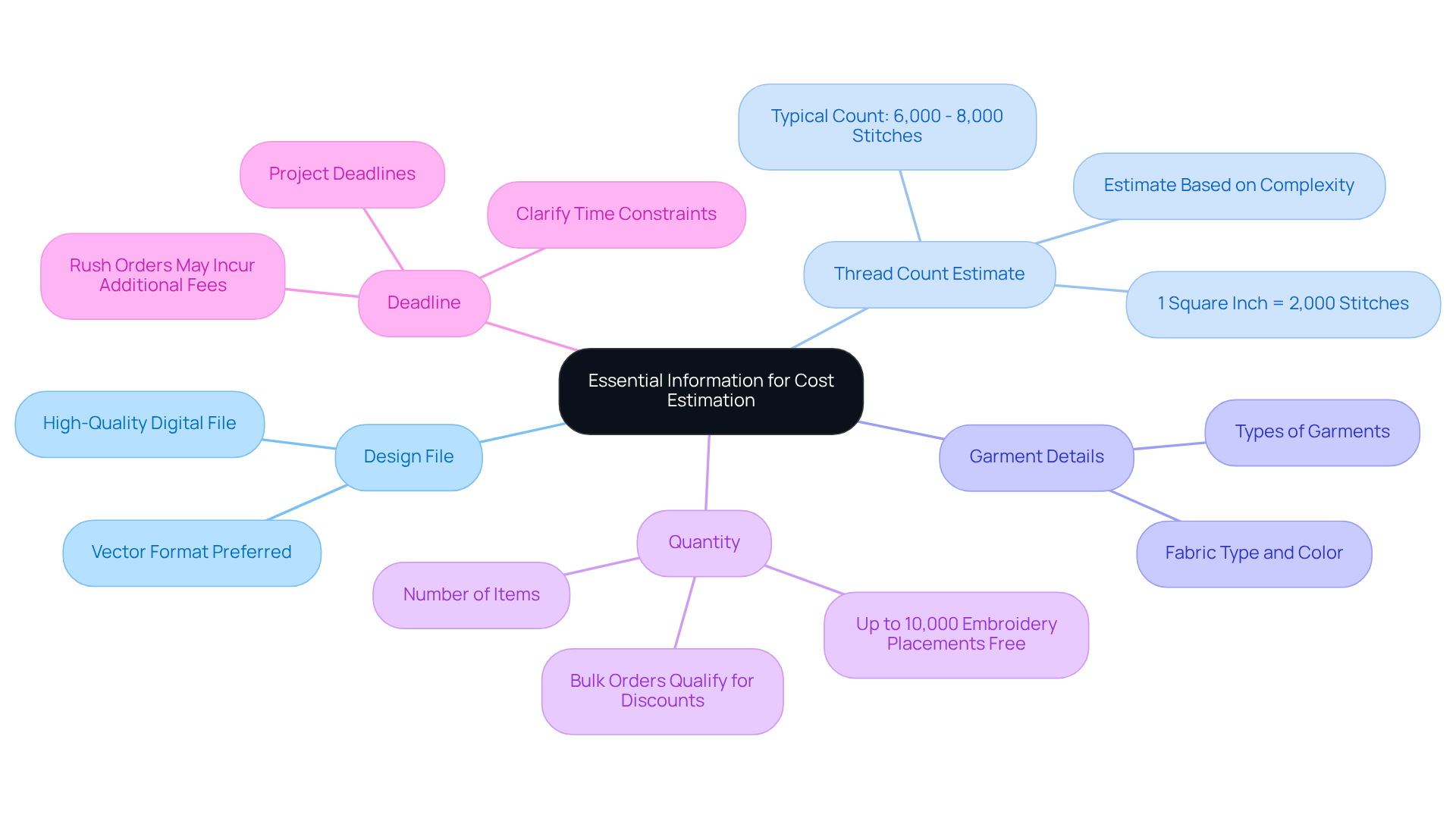 The center represents the main goal of gathering information for accurate cost estimation. Each branch shows a different category of information needed, with further details available as you explore each branch.